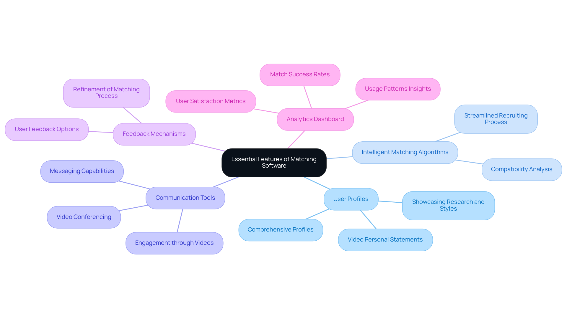 The center represents the main topic of matching software features, and each branch shows a key component. Follow the branches to explore how each feature contributes to enhancing user experience and connections.
