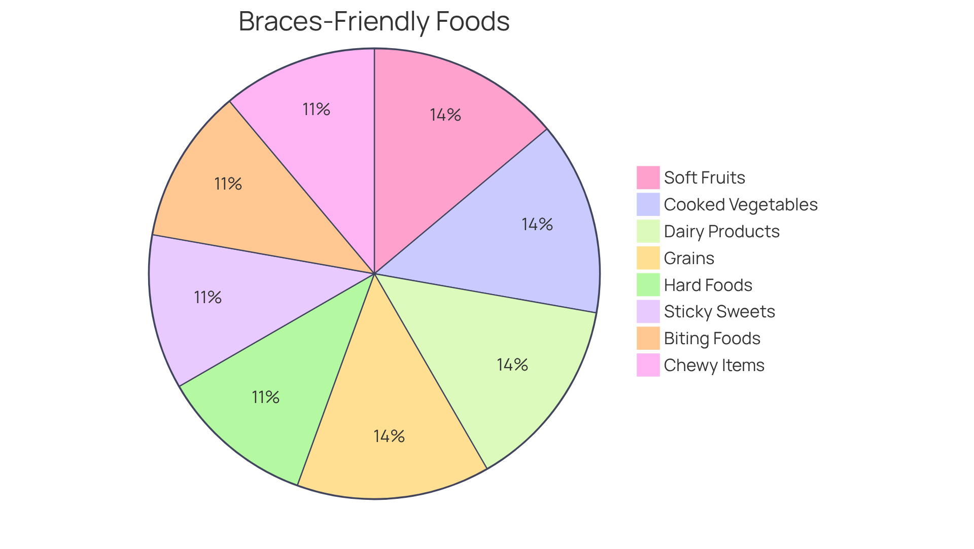 The green section shows foods that are safe for braces, while the red section highlights foods to avoid. Each slice represents a specific type of food, helping you understand what your child can enjoy and what to steer clear of.