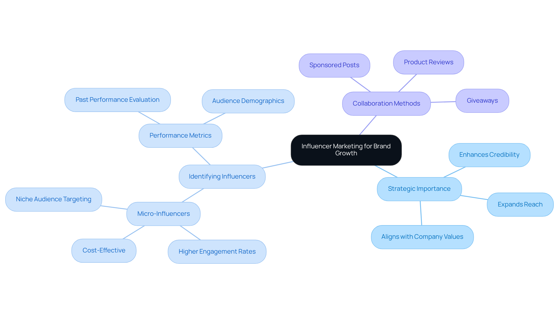 This mindmap starts with the main idea of influencer marketing at the center. From there, you can explore how it helps brands grow, how to find the right influencers, and the different ways to collaborate with them. Each branch represents a key aspect of the strategy, making it easy to understand the connections. This mindmap starts with the main idea of influencer marketing at the center. From there, you can explore how it helps brands grow, how to find the right influencers, and the different ways to collaborate with them. Each branch represents a key aspect of the strategy, making it easy to understand the connections.