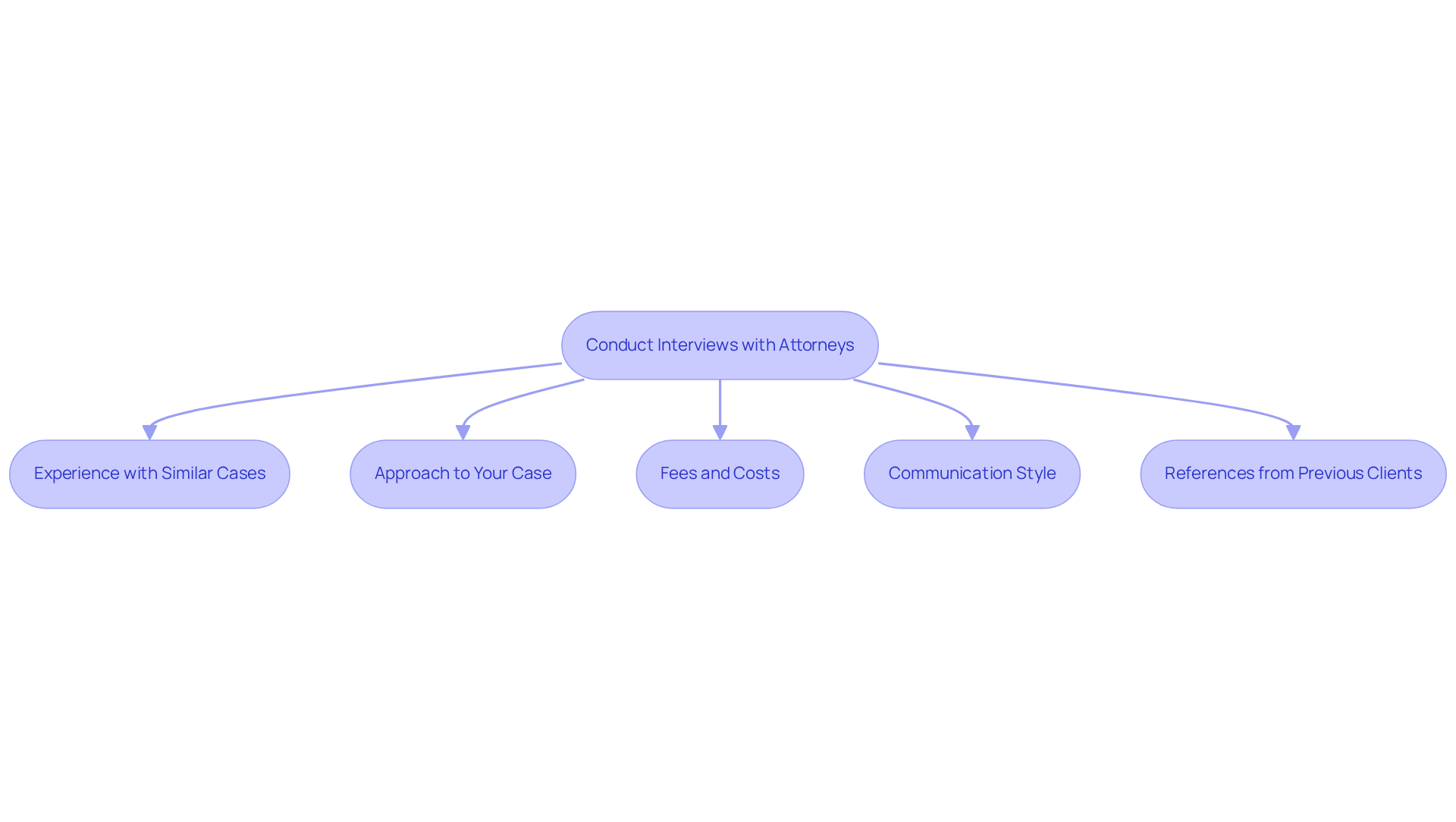 This flowchart guides you through the essential questions to ask when interviewing attorneys. Each box represents a question that helps you evaluate their suitability for your case. Follow the arrows to see how these questions connect and lead to a well-informed choice.