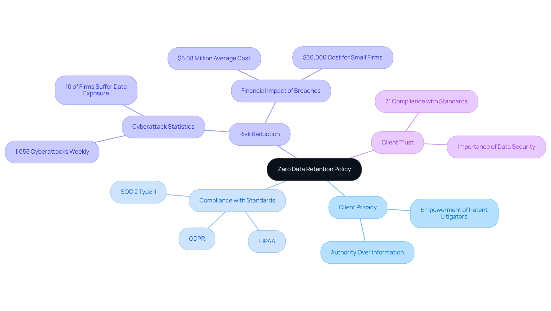 The central node represents the zero data retention policy. Each branch shows how this policy impacts various aspects of client privacy and security. Follow the branches to see how they connect and support the main idea.