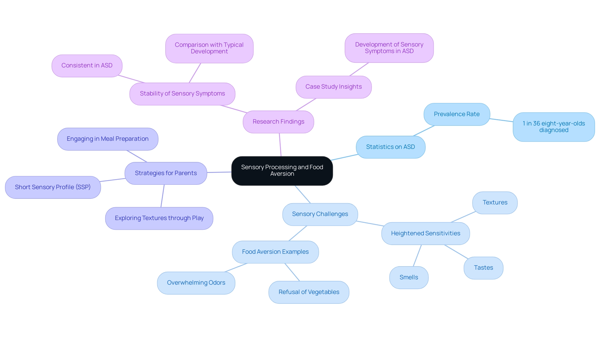 The central node represents the core topic, with branches indicating subtopics and their specific details, each color-coded for easy identification.