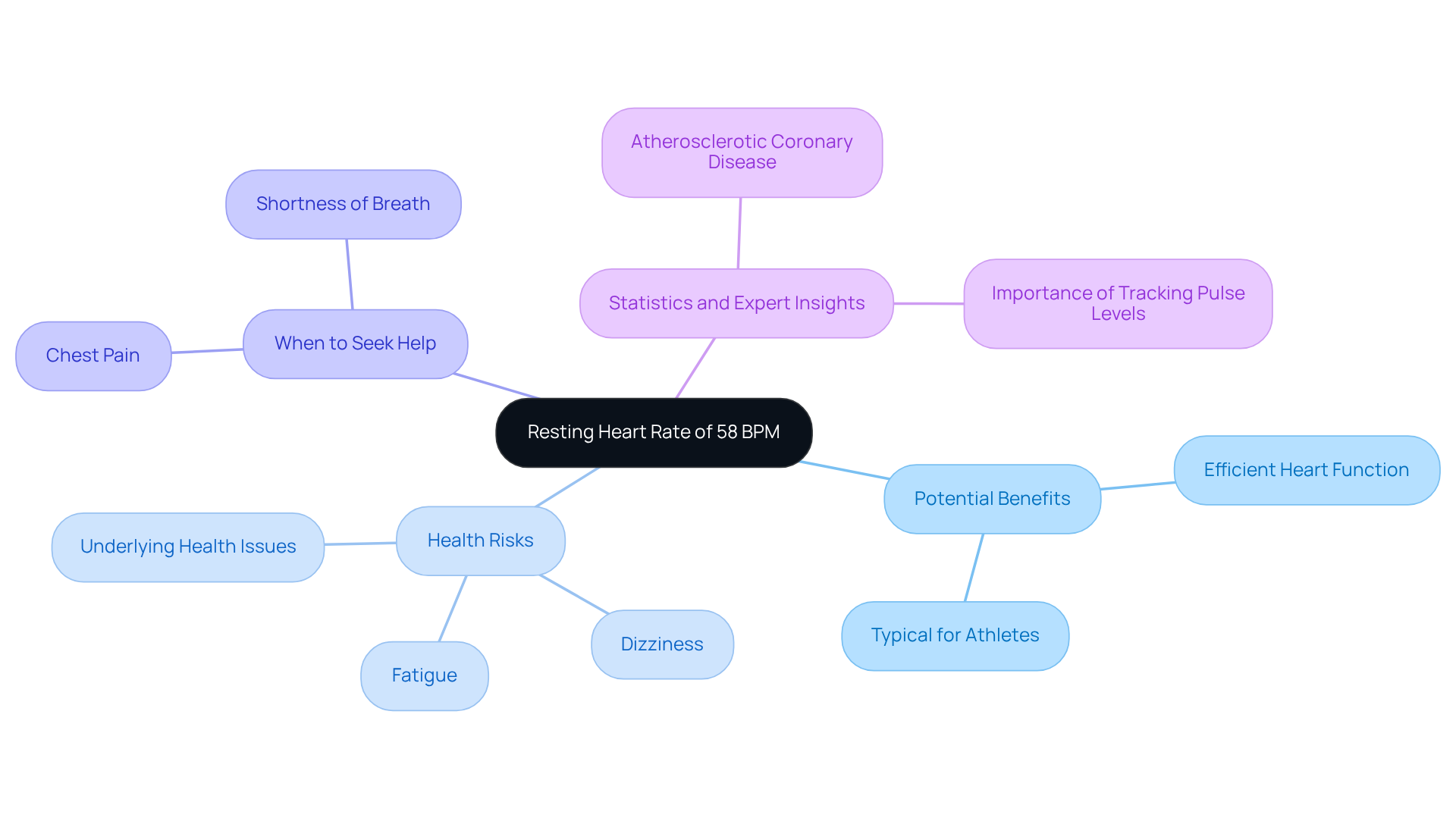 This mindmap starts with the central idea of a resting heart rate of 58 BPM. Each branch represents a different aspect: benefits, risks, when to seek help, and statistics. Follow the branches to explore how each area connects to the main topic, helping you understand the implications of a low resting heart rate. This mindmap starts with the central idea of a resting heart rate of 58 BPM. Each branch represents a different aspect: benefits, risks, when to seek help, and statistics. Follow the branches to explore how each area connects to the main topic, helping you understand the implications of a low resting heart rate.