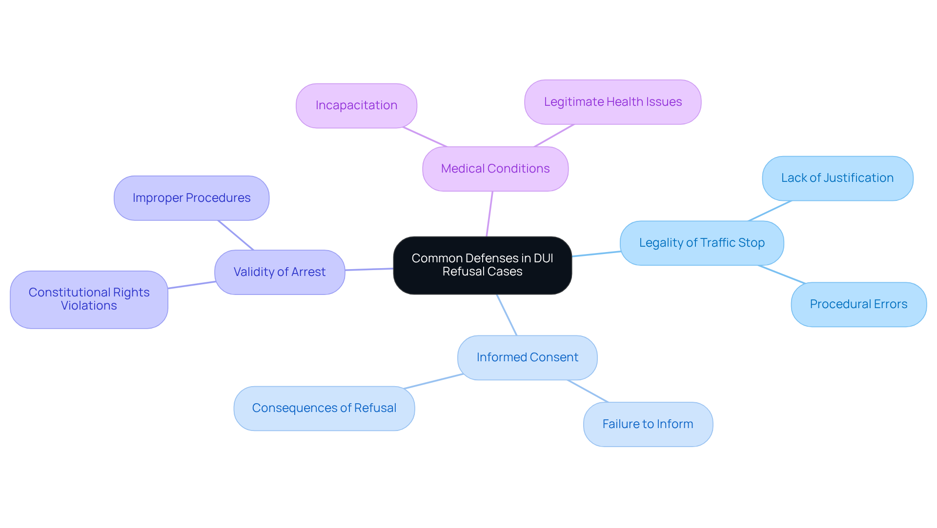 The central node represents the overall topic of DUI refusal defenses. Each branch shows a different defense strategy, and the sub-branches provide more details about each strategy. This layout helps you see how different defenses relate to the main topic. The central node represents the overall topic of DUI refusal defenses. Each branch shows a different defense strategy, and the sub-branches provide more details about each strategy. This layout helps you see how different defenses relate to the main topic.