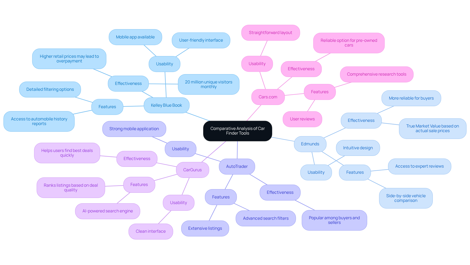 This mindmap shows the main car finder tools at the center, with branches for their features, usability, and effectiveness. Each tool is represented separately, allowing you to easily compare what each offers and how they differ from one another.