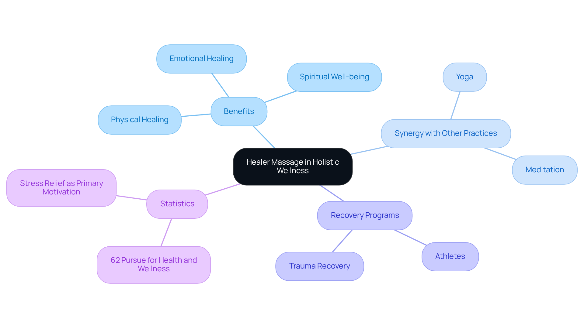 The central idea represents the importance of healer massage in holistic health. Each branch highlights different aspects, such as its benefits, how it works with other practices, its role in recovery, and statistical insights about its use.