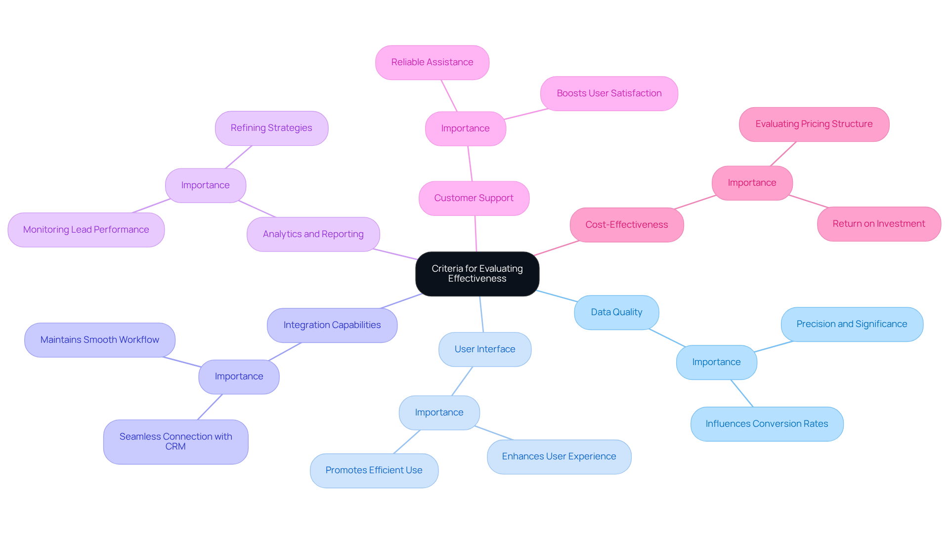 The central node represents the main topic, while each branch details a specific criterion for evaluating lead generation platforms. Each color-coded branch helps differentiate the criteria and their significance.