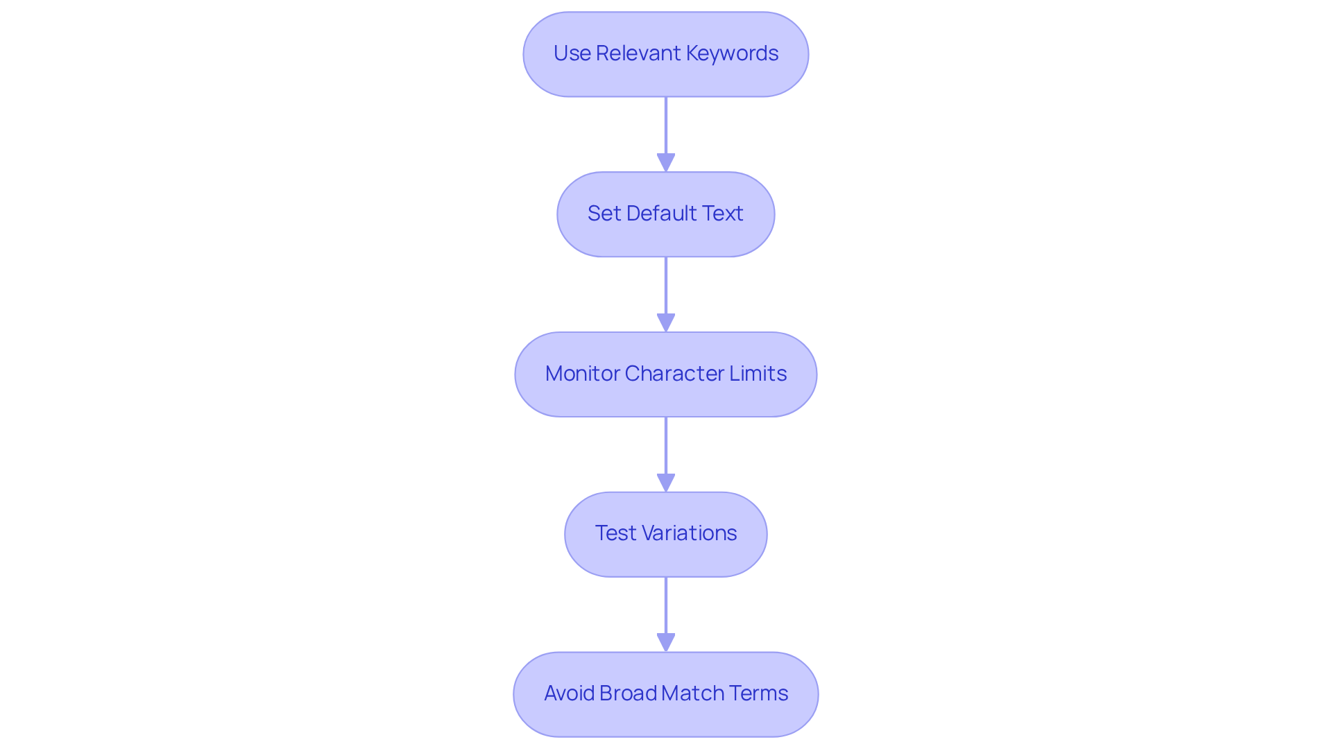 Each box represents a key practice for improving your Google Ads. Follow the arrows to see the recommended steps in order - from choosing the right keywords to testing variations for better performance.