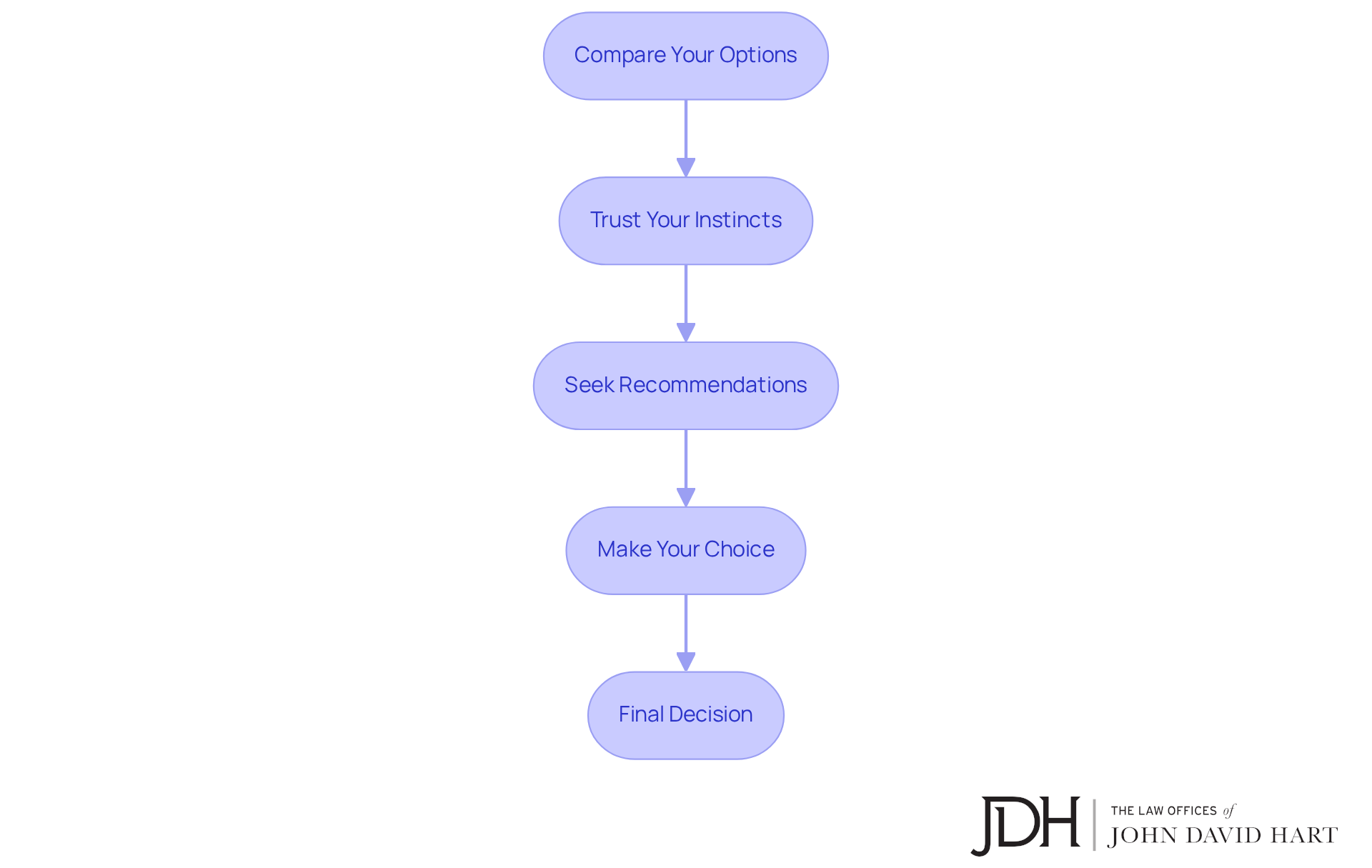 Follow the arrows through each step to help guide your decision-making process. Each box represents a crucial part of evaluating your options and ensuring you find the right attorney for your needs. Follow the arrows through each step to help guide your decision-making process. Each box represents a crucial part of evaluating your options and ensuring you find the right attorney for your needs.