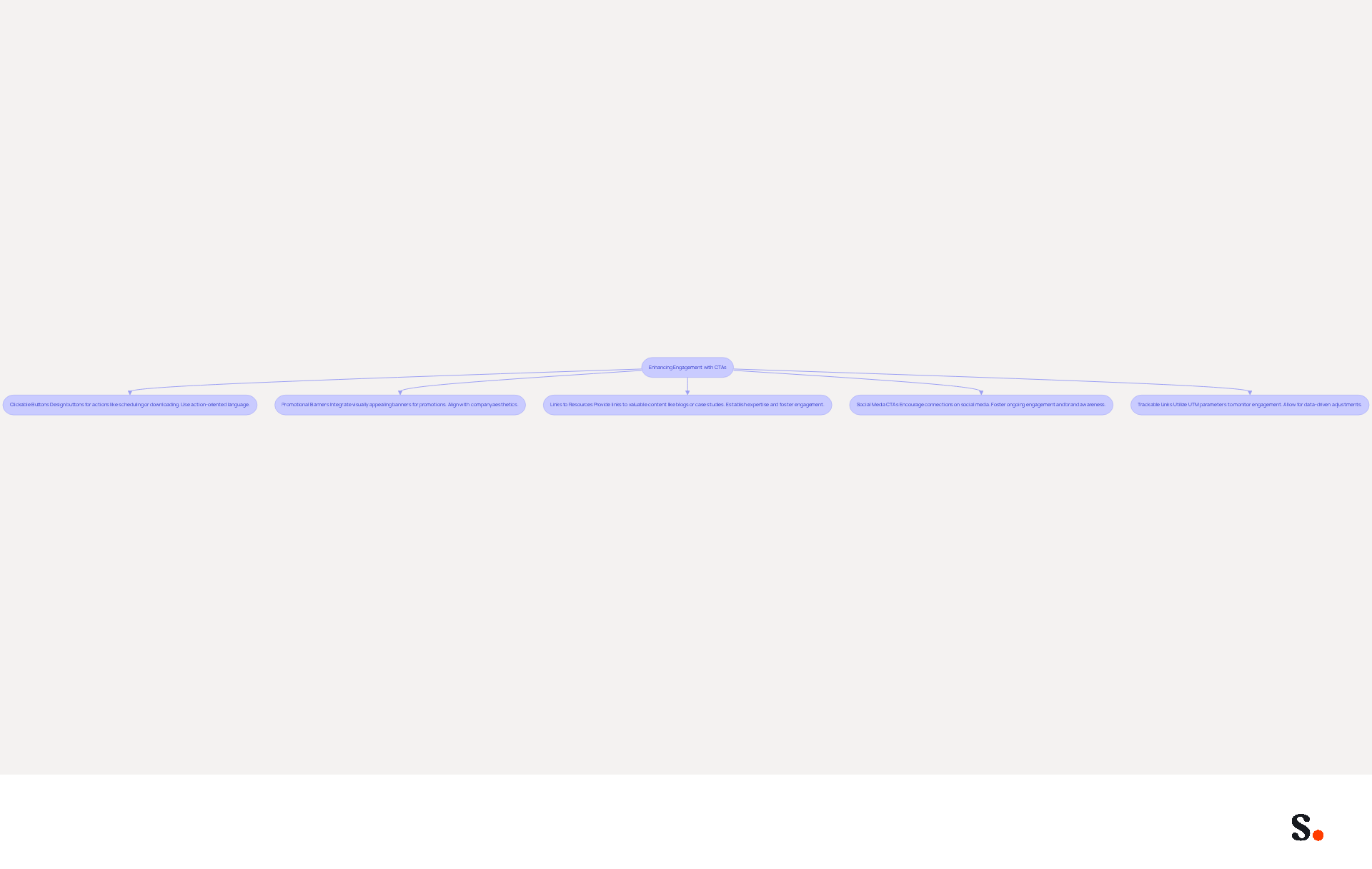 This flowchart outlines different strategies to improve engagement through call-to-action features. Each box represents a specific method you can use, and the arrows show how they all connect to the main goal of driving engagement.