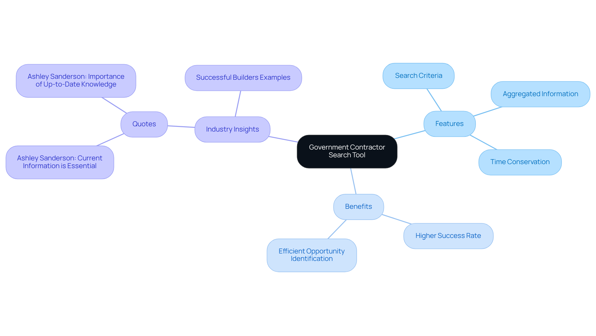 The central node represents the tool itself, while the branches show its features, benefits, and insights from the industry. Each branch helps you understand how the tool can aid contractors in finding opportunities. The central node represents the tool itself, while the branches show its features, benefits, and insights from the industry. Each branch helps you understand how the tool can aid contractors in finding opportunities.