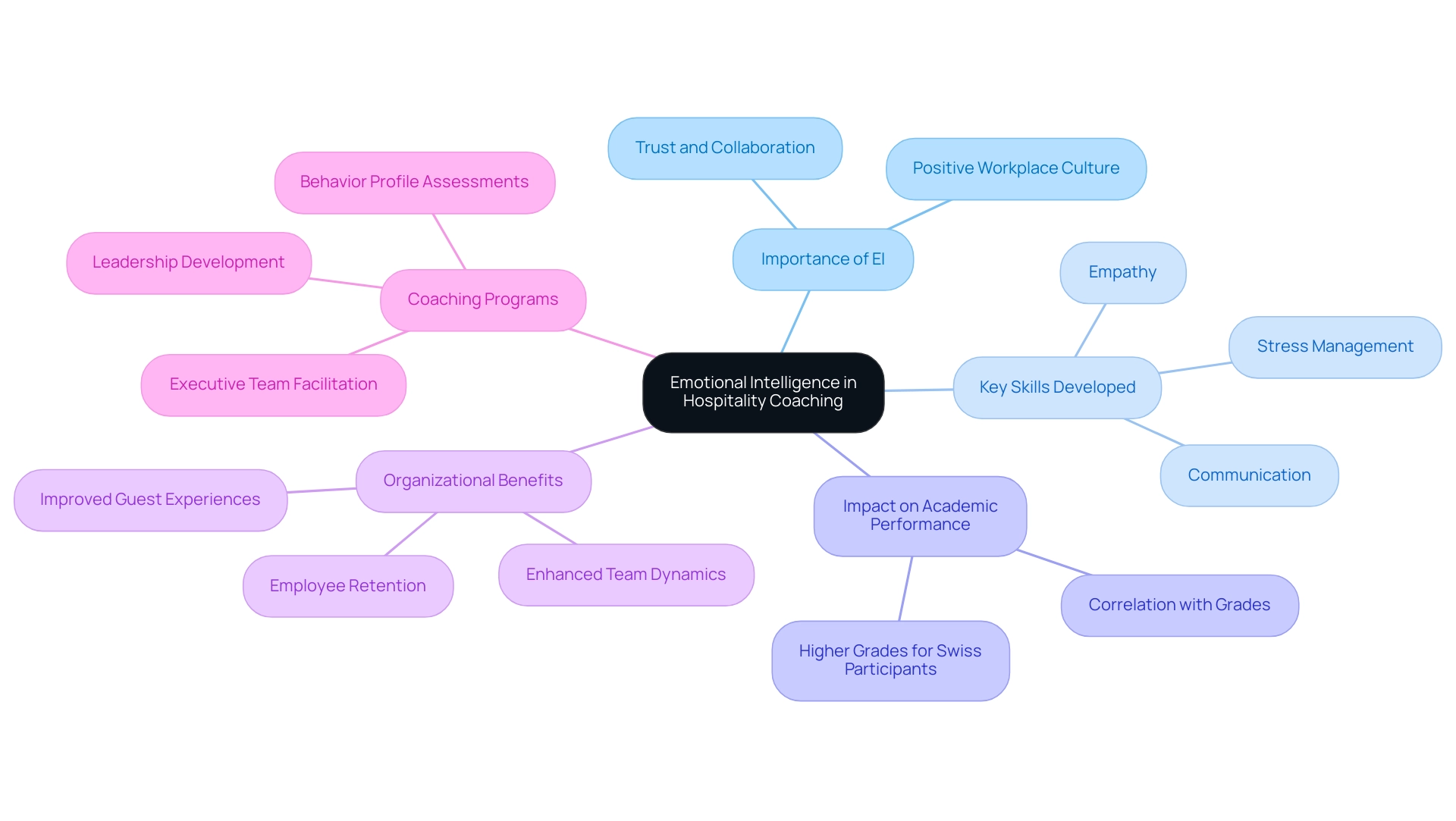 Main branches represent key themes related to emotional intelligence, with colors differentiating each area for easier navigation.