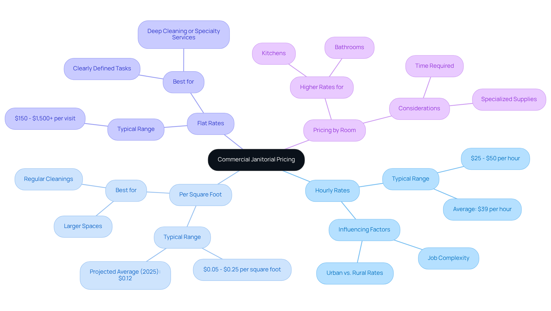 The center shows the main topic, while each branch represents a different pricing model. Sub-branches provide details on the pricing range and considerations, helping you see how each model works. The center shows the main topic, while each branch represents a different pricing model. Sub-branches provide details on the pricing range and considerations, helping you see how each model works.