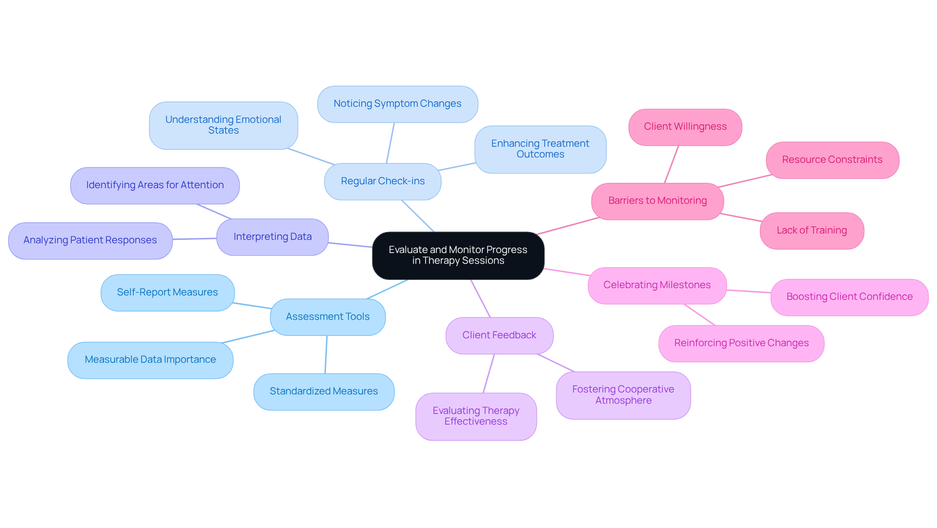 The central idea is about evaluating therapy progress, with branches showing key themes. Each branch represents a different aspect of the process, helping you see how they all connect and contribute to effective therapy.