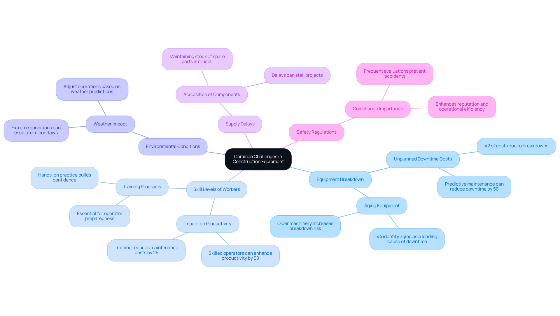 The center shows the main topic of challenges in construction equipment. Each branch represents a specific challenge, and the sub-branches provide additional details about each issue. This structure helps you understand how different challenges are interconnected.