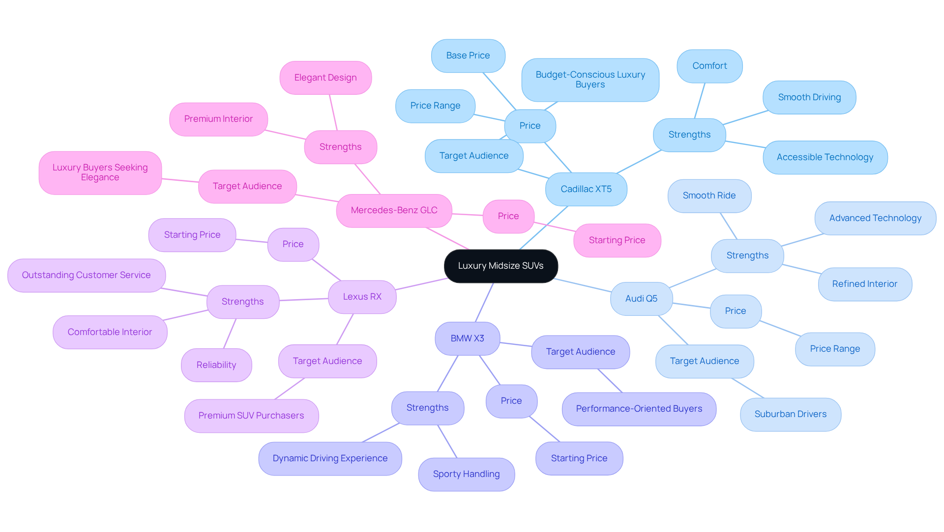 This mindmap shows the main competitors in the luxury midsize SUV market. Each branch represents a different SUV, and the sub-branches highlight important details like pricing and unique features. Follow the branches to see how each model stands out! This mindmap shows the main competitors in the luxury midsize SUV market. Each branch represents a different SUV, and the sub-branches highlight important details like pricing and unique features. Follow the branches to see how each model stands out!