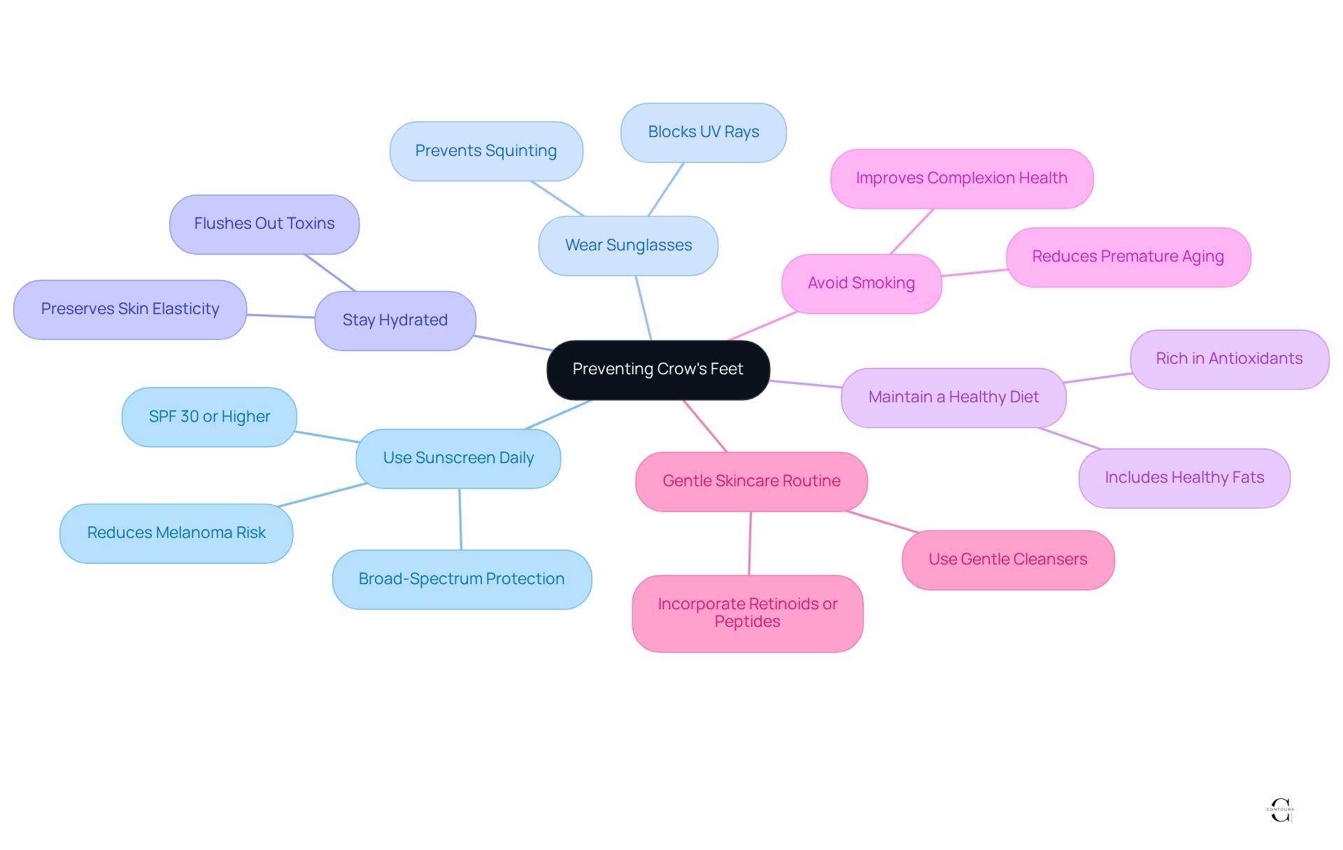 The central idea is preventing crow's feet, and each branch represents a different strategy you can use. Follow the branches to see how each tip contributes to maintaining youthful skin. The central idea is preventing crow's feet, and each branch represents a different strategy you can use. Follow the branches to see how each tip contributes to maintaining youthful skin.