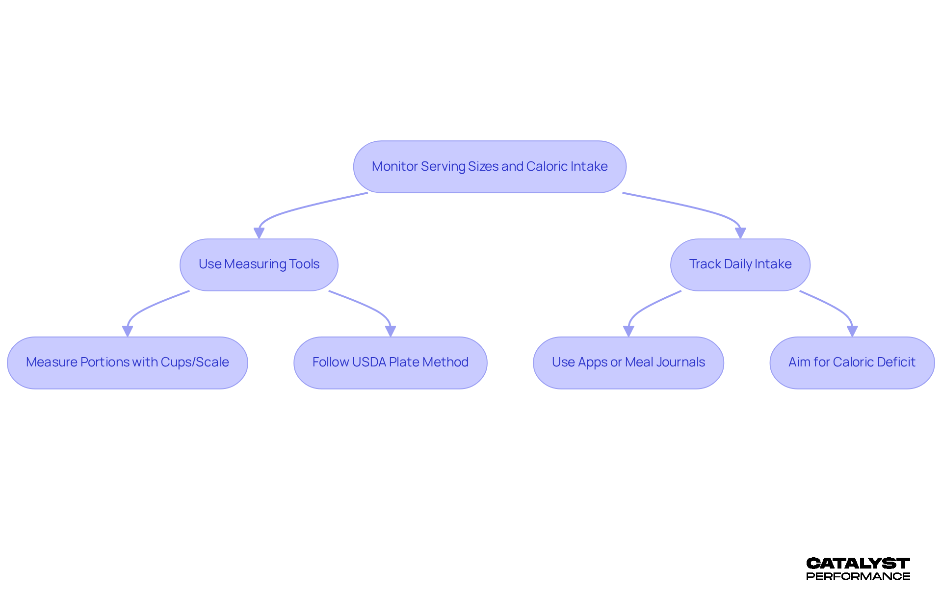 Follow the arrows to see how to manage your diet effectively. Each step guides you through measuring portions and tracking your intake to help you reach your dietary goals.