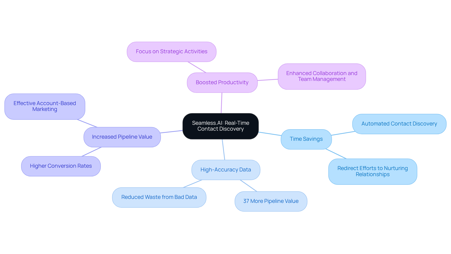 This mindmap illustrates how Seamless.AI enhances lead generation. Start at the center with the platform, then explore the branches to see how it saves time, improves data accuracy, increases pipeline value, and boosts productivity. Each branch represents a key benefit, making it easy to understand how they connect to the main idea.