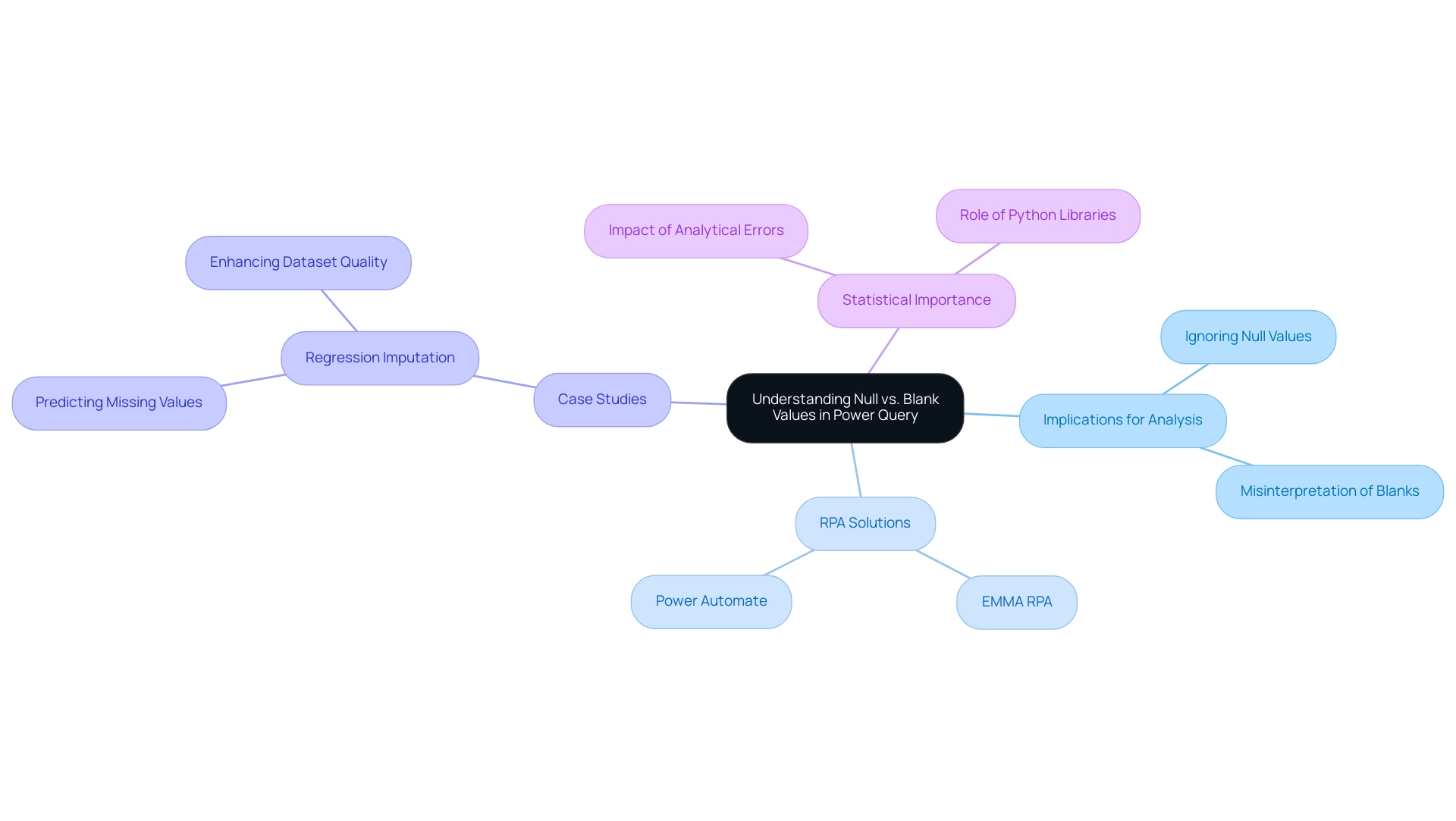 Each branch represents a key aspect of handling null and blank values, with color coding to differentiate between implications, solutions, and examples.