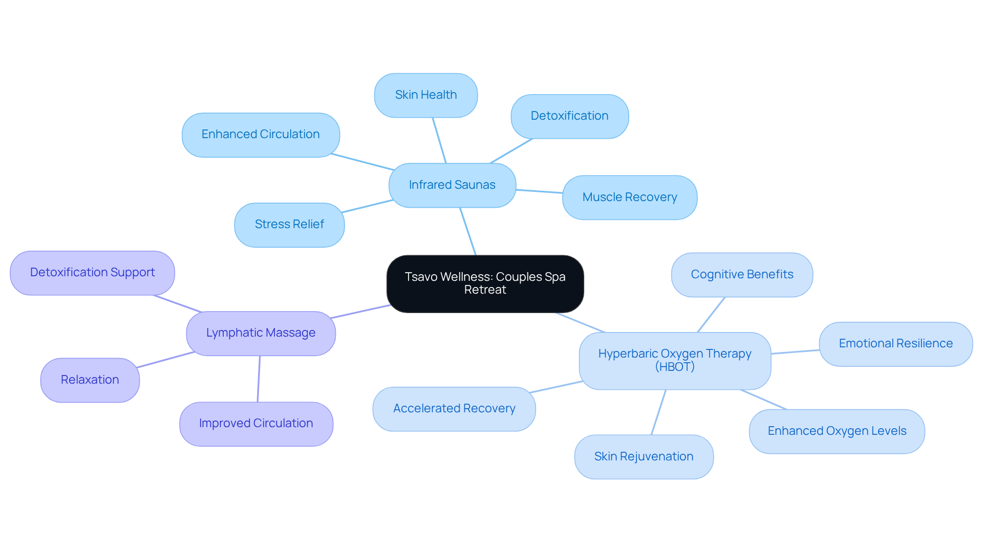 This mindmap illustrates the various therapies available at Tsavo Wellness and their benefits. Each branch represents a therapy, and the sub-branches highlight how they contribute to the overall wellness experience for couples.