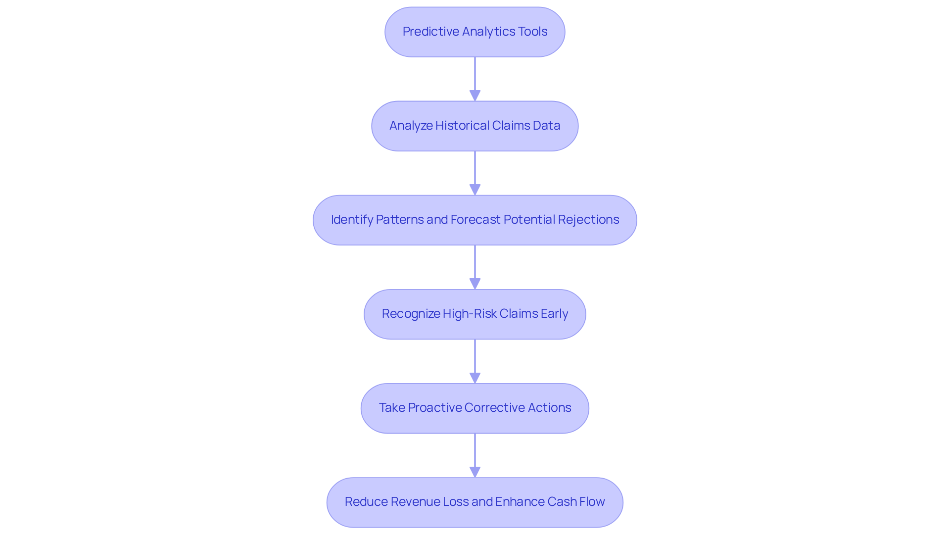 This flowchart shows how predictive analytics tools help hospitals manage claims better. Each step leads to the next, ultimately helping to reduce revenue loss and improve cash flow.