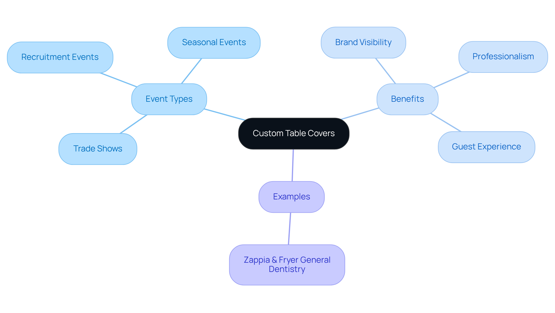 The central node represents the main topic, while the branches show different applications and benefits. Each color-coded branch helps you see how custom table covers can be used in various settings and why they matter.