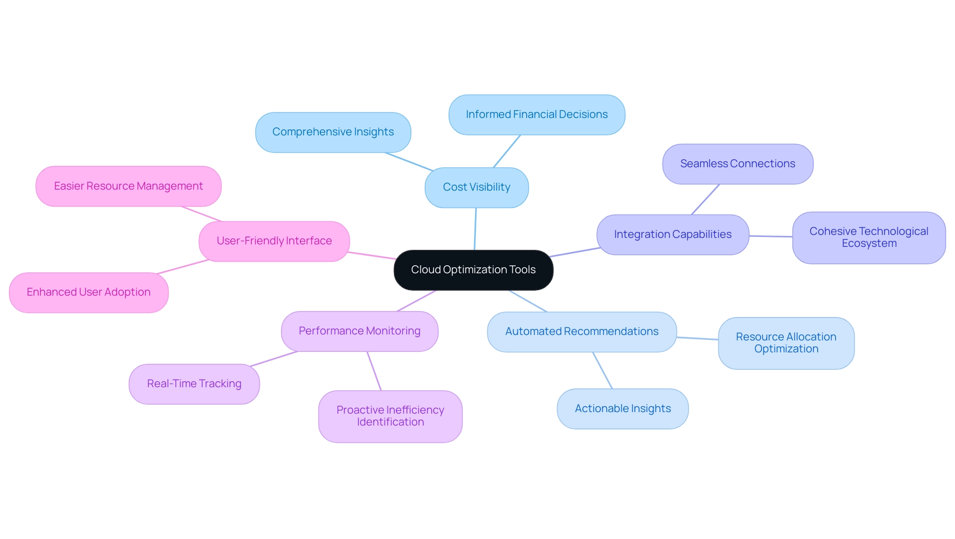 The central node represents cloud optimization tools, with branches indicating key features and their importance.