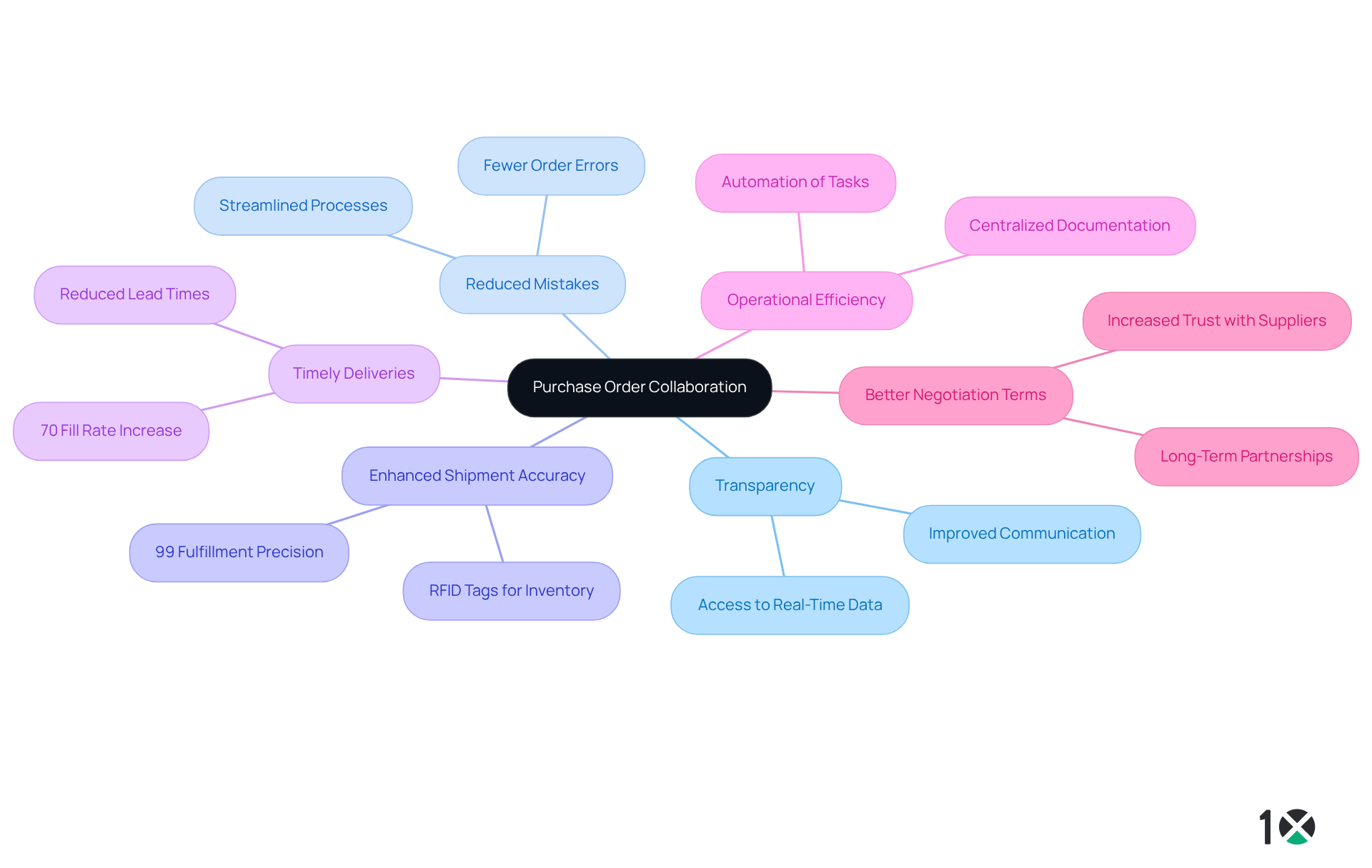 The central node represents the main concept of purchase order collaboration, while the branches show the various benefits and outcomes that arise from effective collaboration with suppliers. The central node represents the main concept of purchase order collaboration, while the branches show the various benefits and outcomes that arise from effective collaboration with suppliers.
