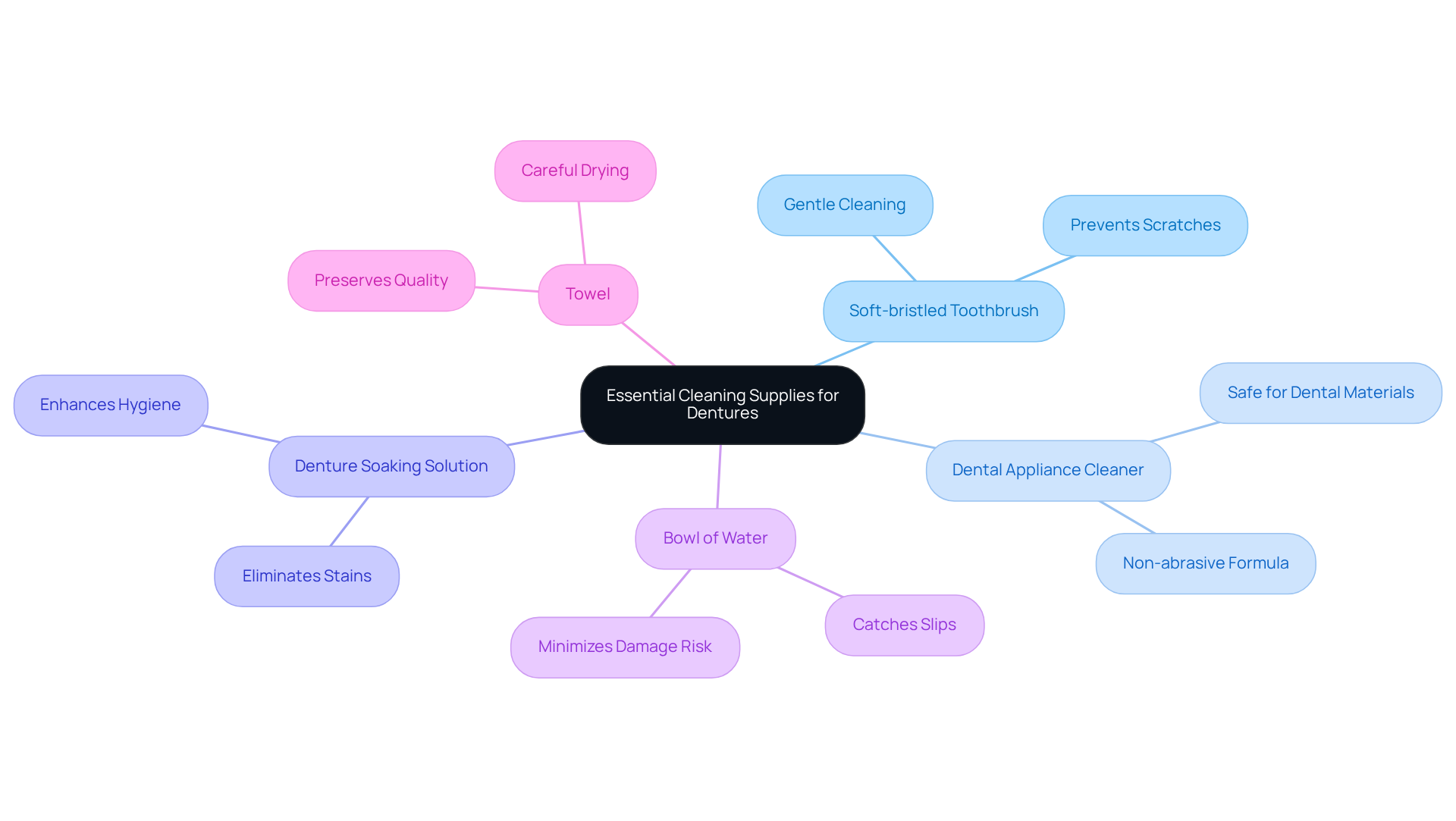 Start at the center with the main topic of cleaning supplies. Each branch represents a specific item, and the descriptions explain why each tool is important for maintaining your dentures.