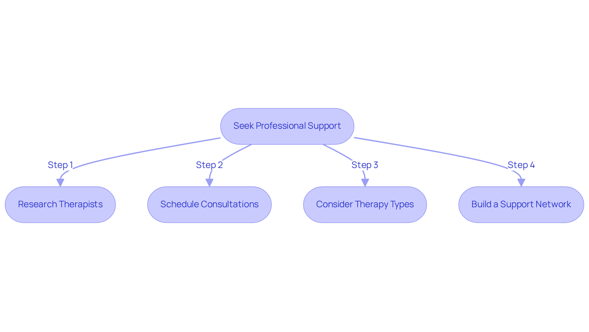 Follow the arrows to see each step you can take to find the right professional help. Each box describes an action you can take on your journey to healing.