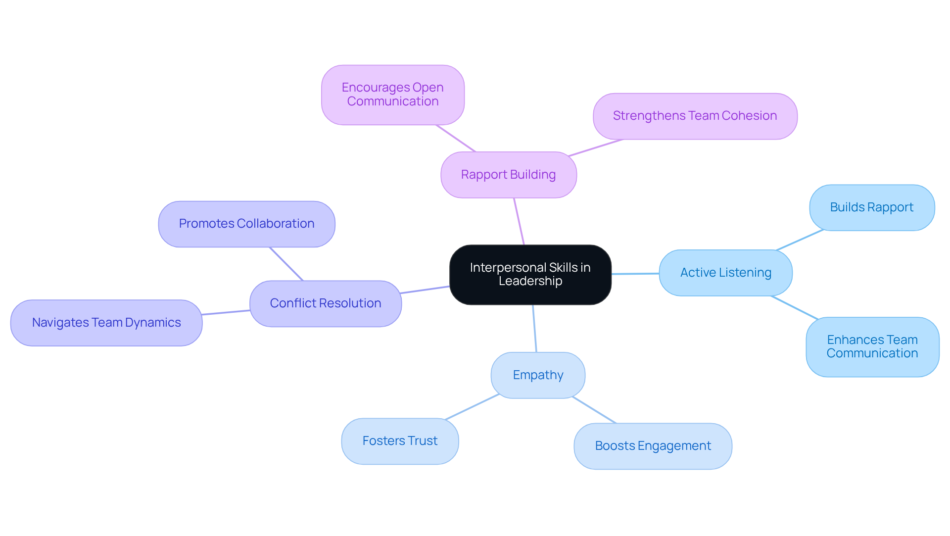 The central node represents the main topic of interpersonal skills in leadership. Each branch shows a specific trait, and the sub-branches explain how these traits contribute to effective leadership and team success. Follow the branches to see how each skill connects to overall leadership effectiveness. The central node represents the main topic of interpersonal skills in leadership. Each branch shows a specific trait, and the sub-branches explain how these traits contribute to effective leadership and team success. Follow the branches to see how each skill connects to overall leadership effectiveness.
