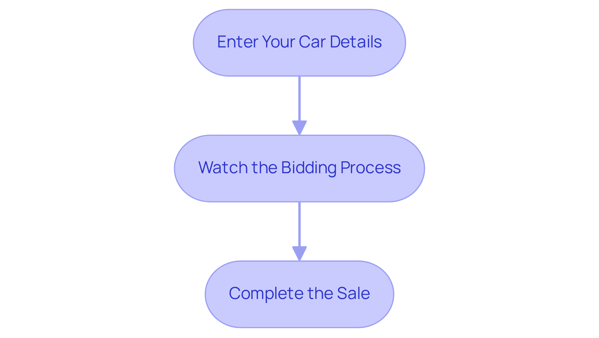 Each box represents a step in the car selling journey with Bidbus. Follow the arrows to see how you move from entering your car details to watching the bidding and finally completing the sale. Each box represents a step in the car selling journey with Bidbus. Follow the arrows to see how you move from entering your car details to watching the bidding and finally completing the sale.