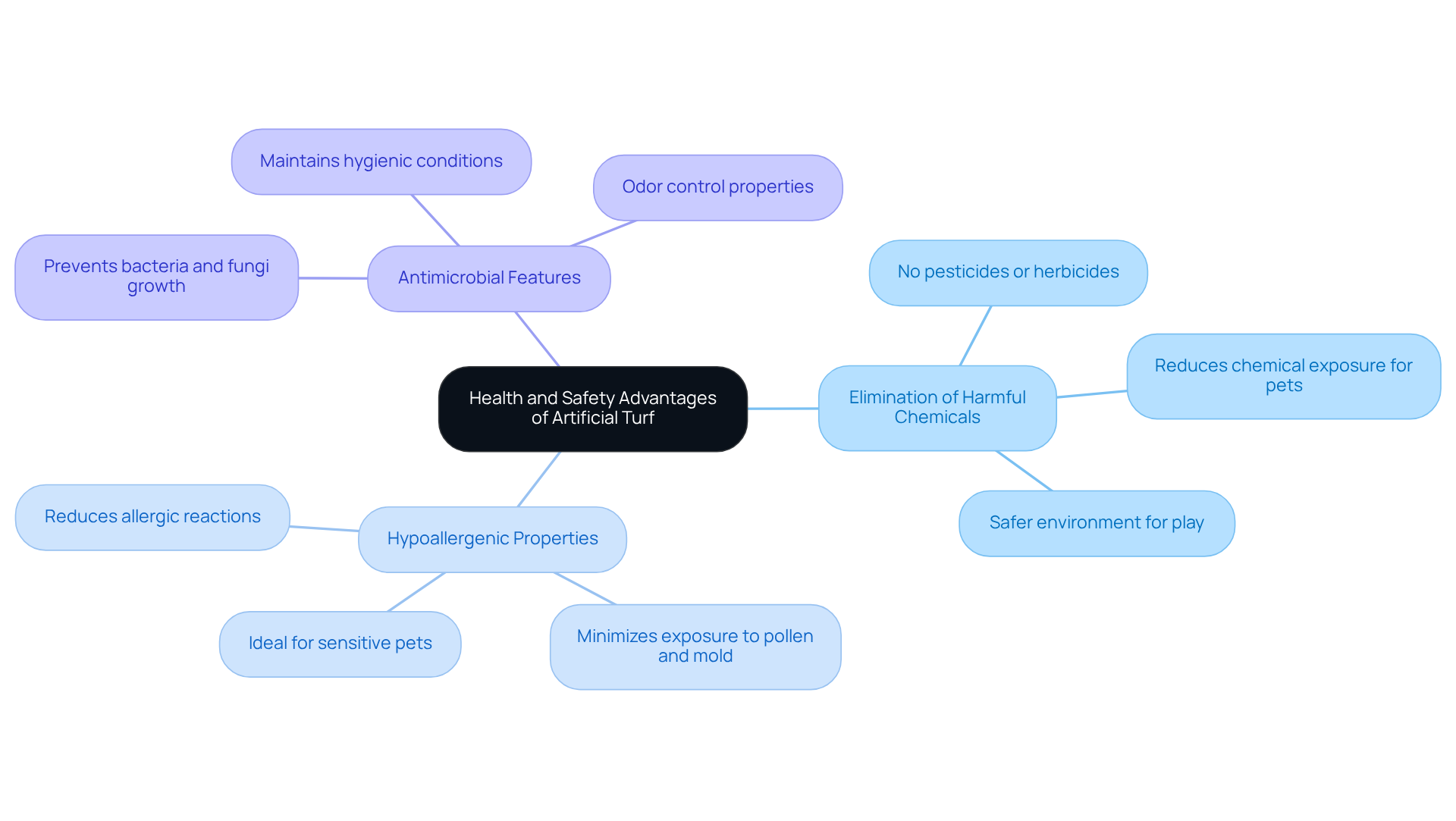 The central node represents the overall theme, while the branches show specific benefits. Each color-coded branch helps you quickly identify different advantages of using synthetic grass for dog potty zones.