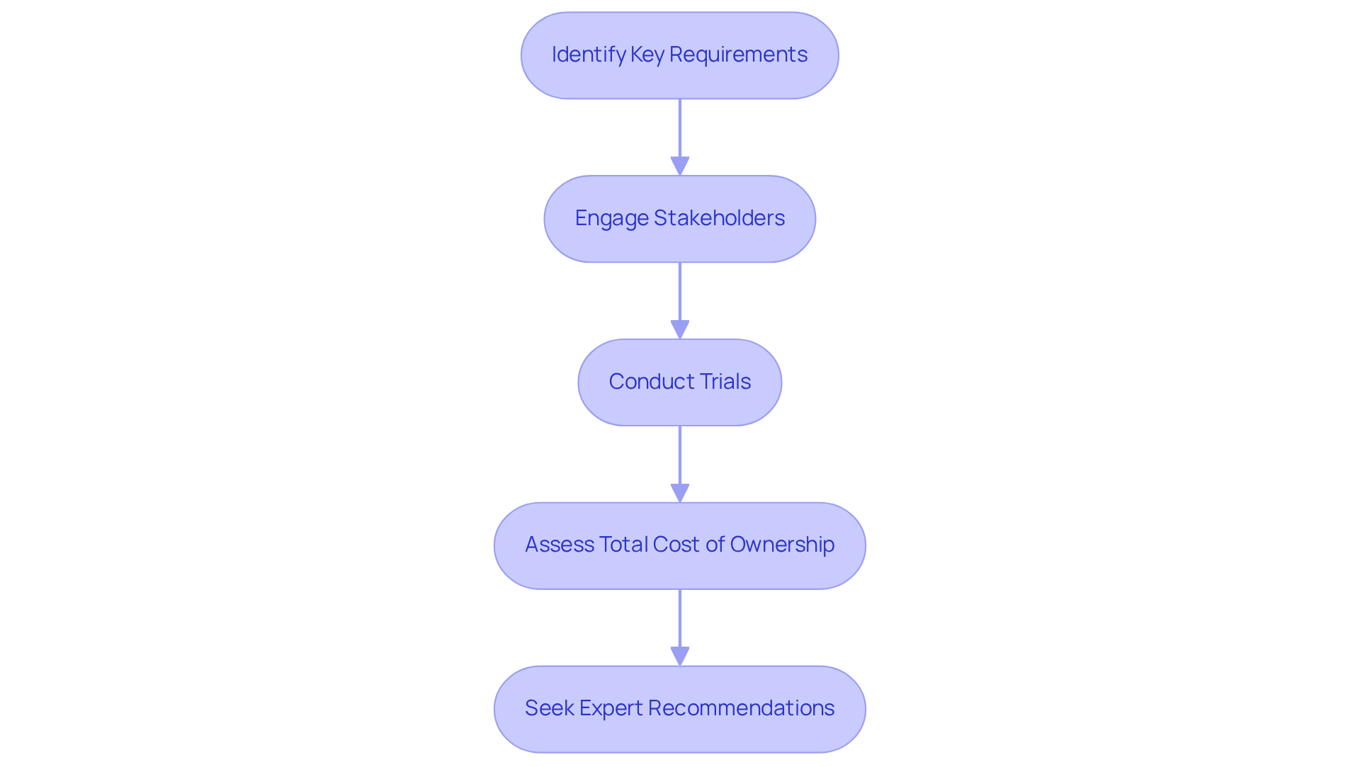 Each box represents a step in the process of selecting a safety compliance solution. Follow the arrows to see how each step builds on the previous one, guiding you through the decision-making journey. Each box represents a step in the process of selecting a safety compliance solution. Follow the arrows to see how each step builds on the previous one, guiding you through the decision-making journey.