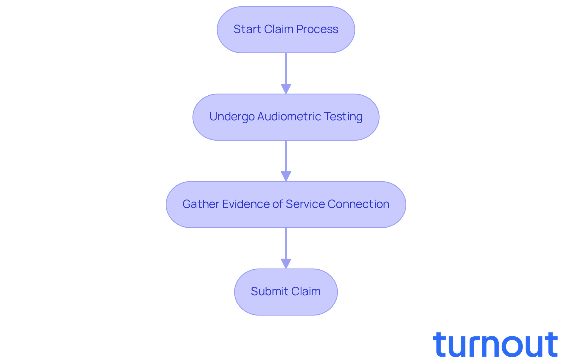 Follow the arrows to see the steps you need to take to file your claim. Each box represents an important action in the process - start from the top and work your way down!