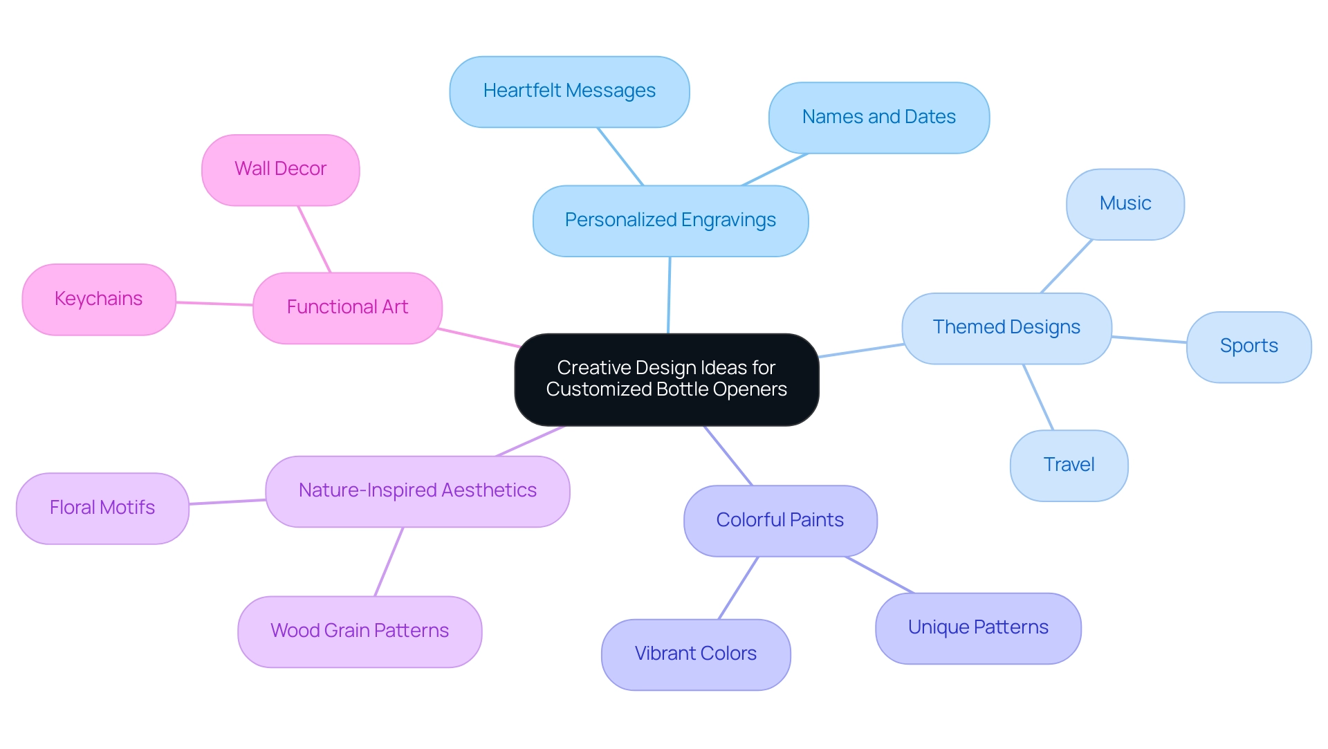 The central node represents the main idea, with branches illustrating different design themes and their specific characteristics.