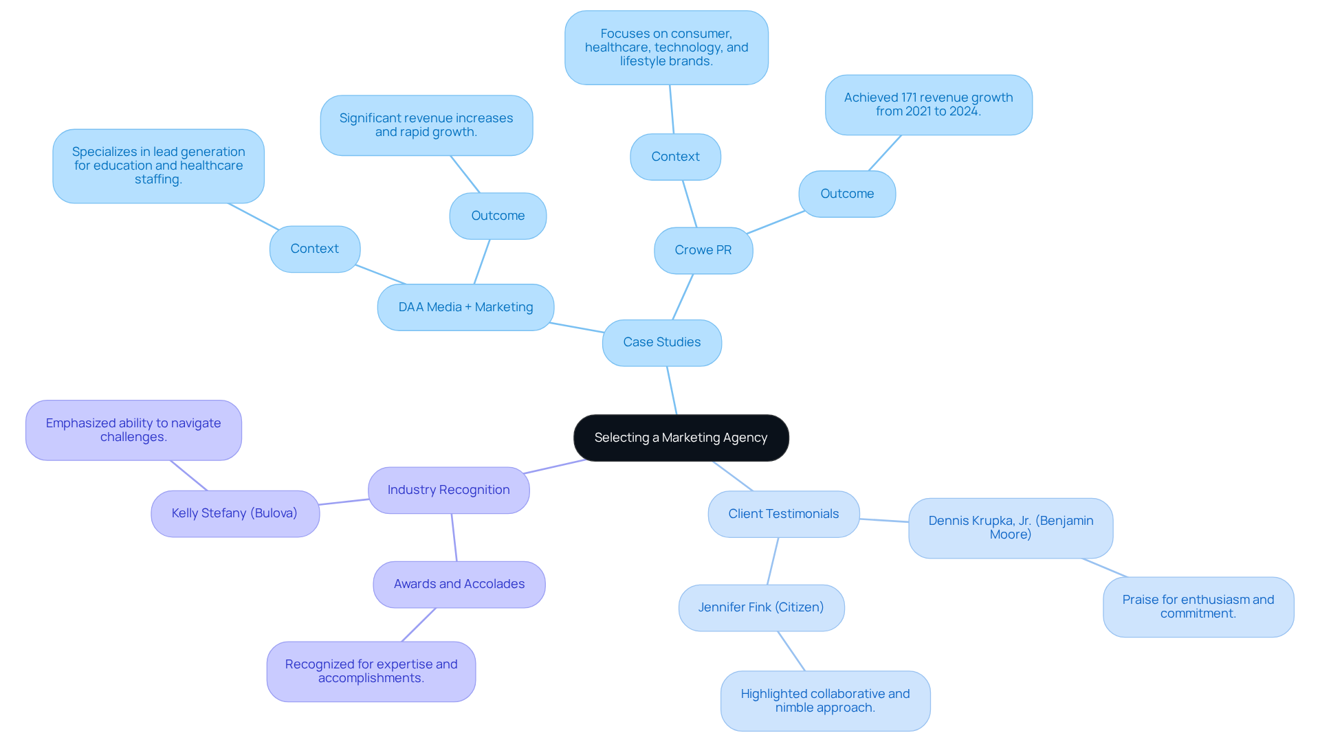The center represents the main goal of selecting an agency, while the branches show the key factors to consider. Each sub-branch provides specific details that help in making an informed choice.