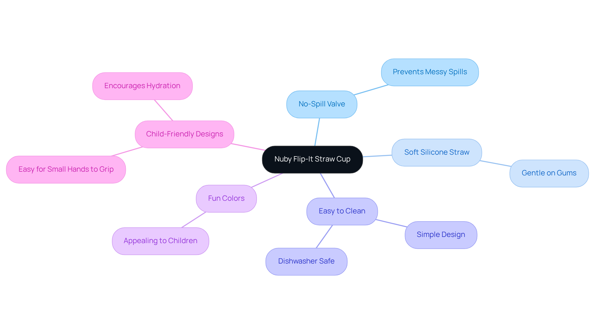 This mindmap shows the main features of the Nuby Flip-It Straw Cup. Each branch represents a key aspect of the cup, and the sub-branches highlight the benefits of those features. Follow the branches to see how each part contributes to making hydration easy and enjoyable for kids. This mindmap shows the main features of the Nuby Flip-It Straw Cup. Each branch represents a key aspect of the cup, and the sub-branches highlight the benefits of those features. Follow the branches to see how each part contributes to making hydration easy and enjoyable for kids.