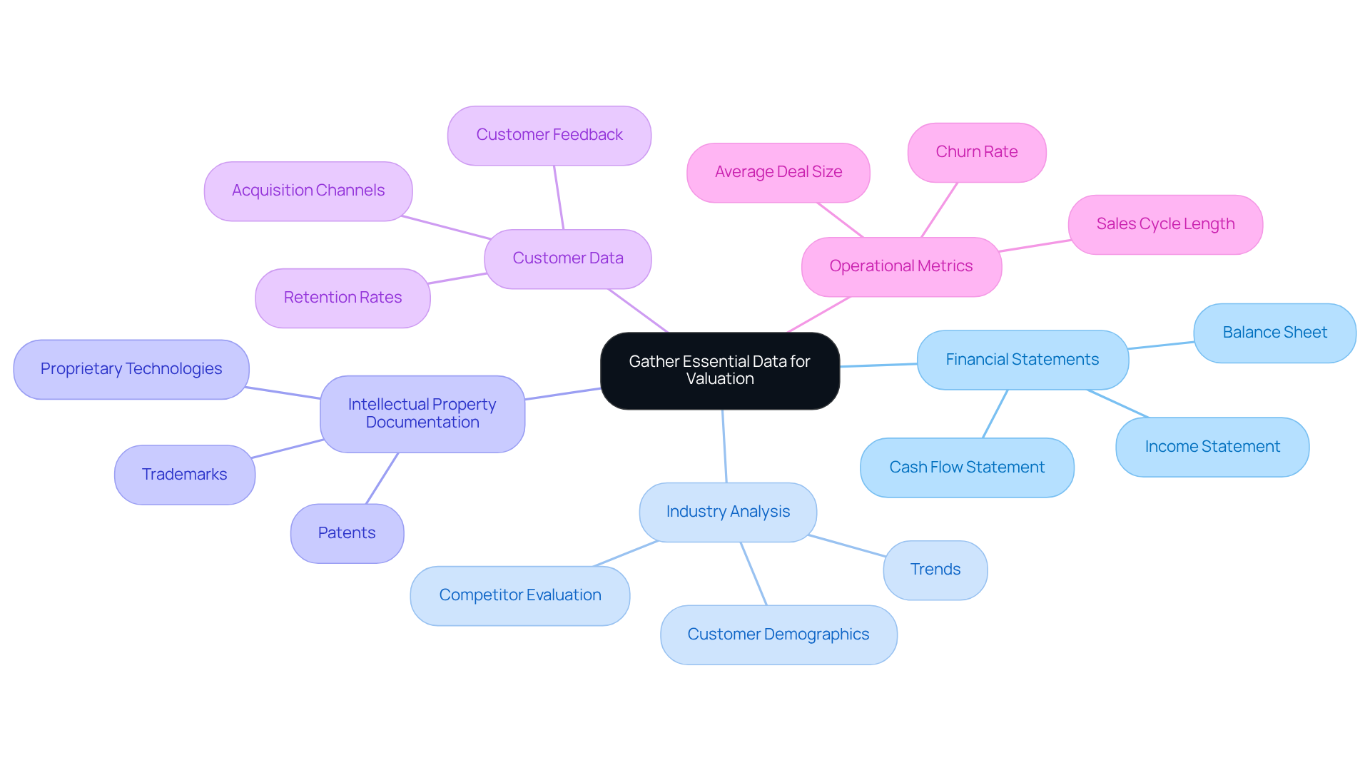 This mindmap starts with the main goal of gathering data for valuation at the center. Each branch represents a key area of focus, and the sub-branches detail what specific information to collect. Follow the branches to see how each category contributes to building a strong valuation for your AI venture. This mindmap starts with the main goal of gathering data for valuation at the center. Each branch represents a key area of focus, and the sub-branches detail what specific information to collect. Follow the branches to see how each category contributes to building a strong valuation for your AI venture.