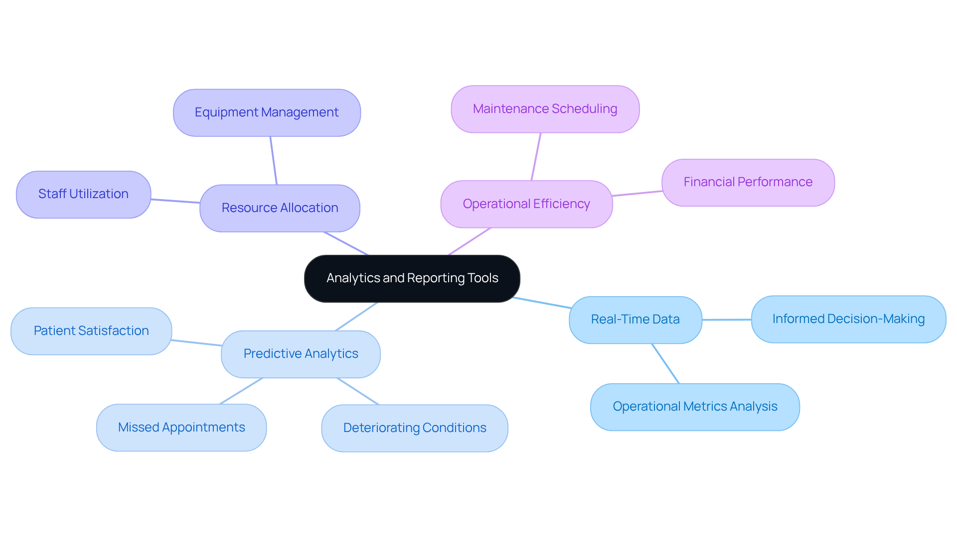 The central node represents the main topic, while the branches show different applications and benefits of analytics tools. Each sub-branch provides specific examples or insights related to that area.