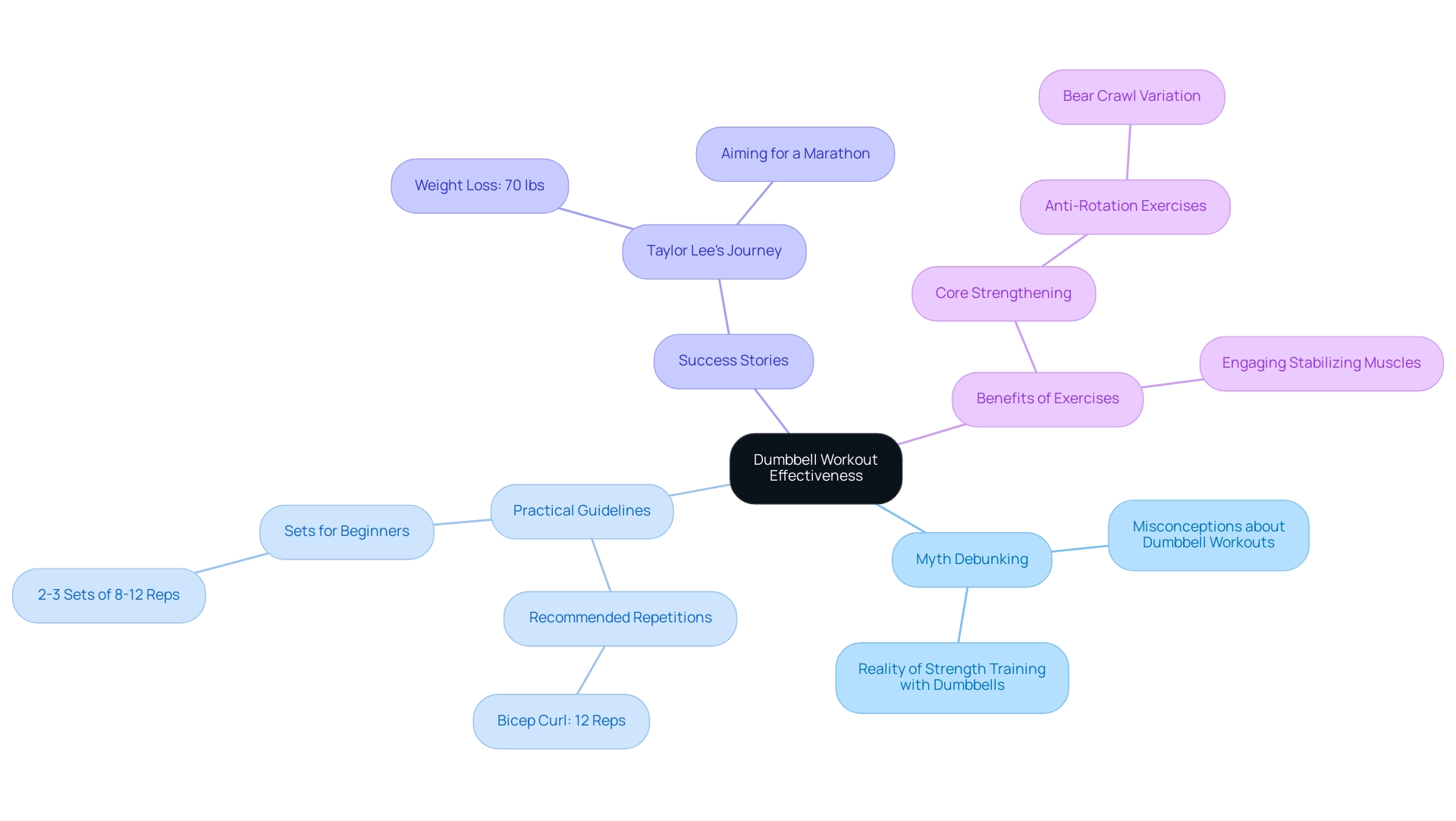 The central node represents the main topic, with branches showing key categories: Myths, Guidelines, Success Stories, and Benefits, each represented by unique colors.