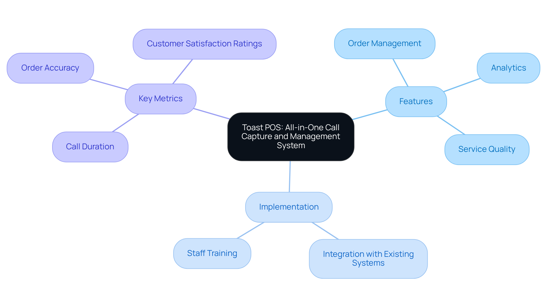 Start at the center with Toast POS, then explore its features, how to implement it, and the metrics to evaluate its success. Each branch shows a different aspect of the system, making it easy to understand how everything fits together.
