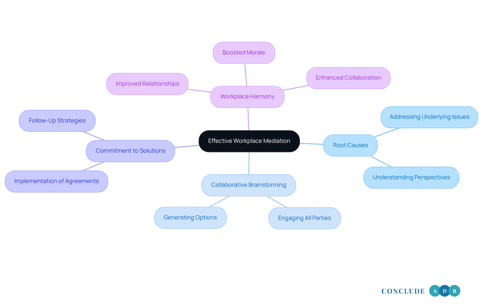 The central node represents the main goal of effective mediation, while the branches show the key areas to focus on. Each sub-branch highlights specific actions or benefits that contribute to resolving workplace conflicts.