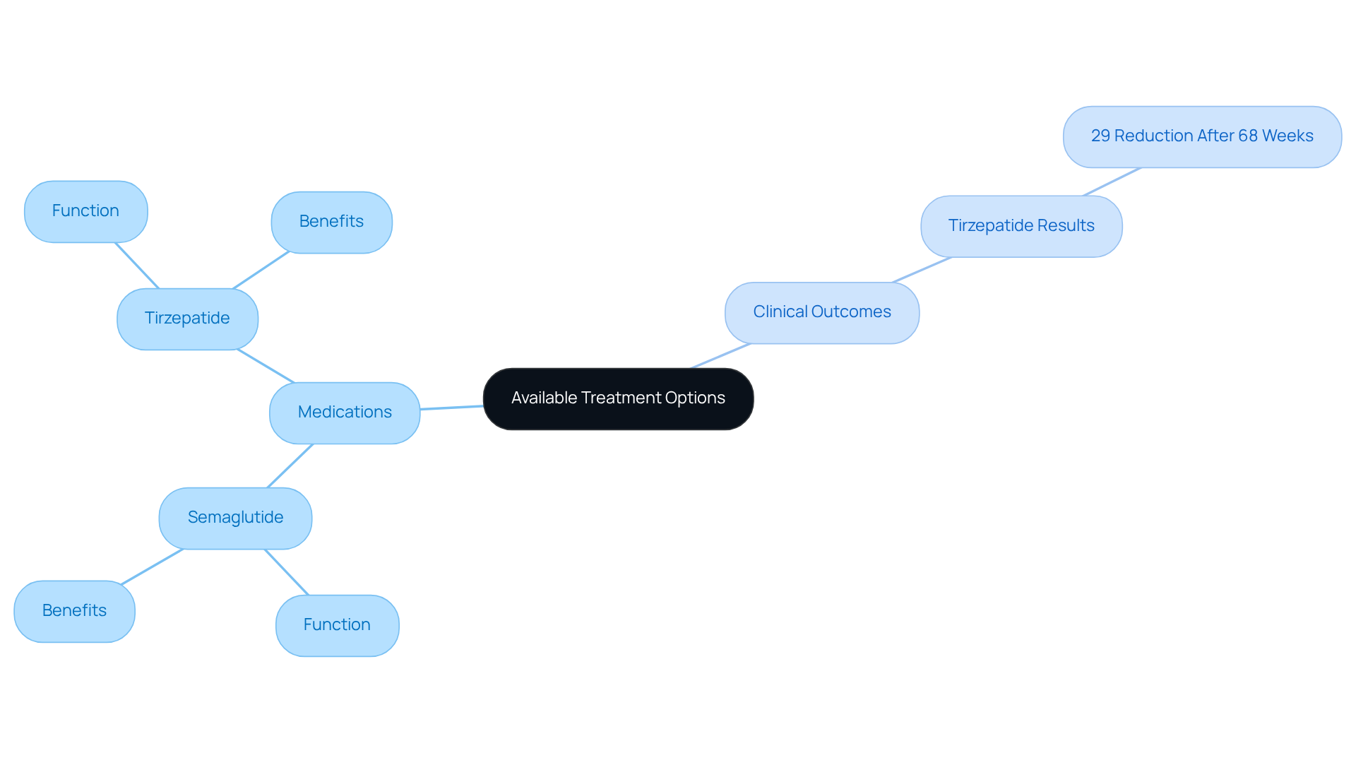This mindmap starts with the main topic of treatment options. From there, you can explore different medications and their effects, helping you see how each option can support your health journey.