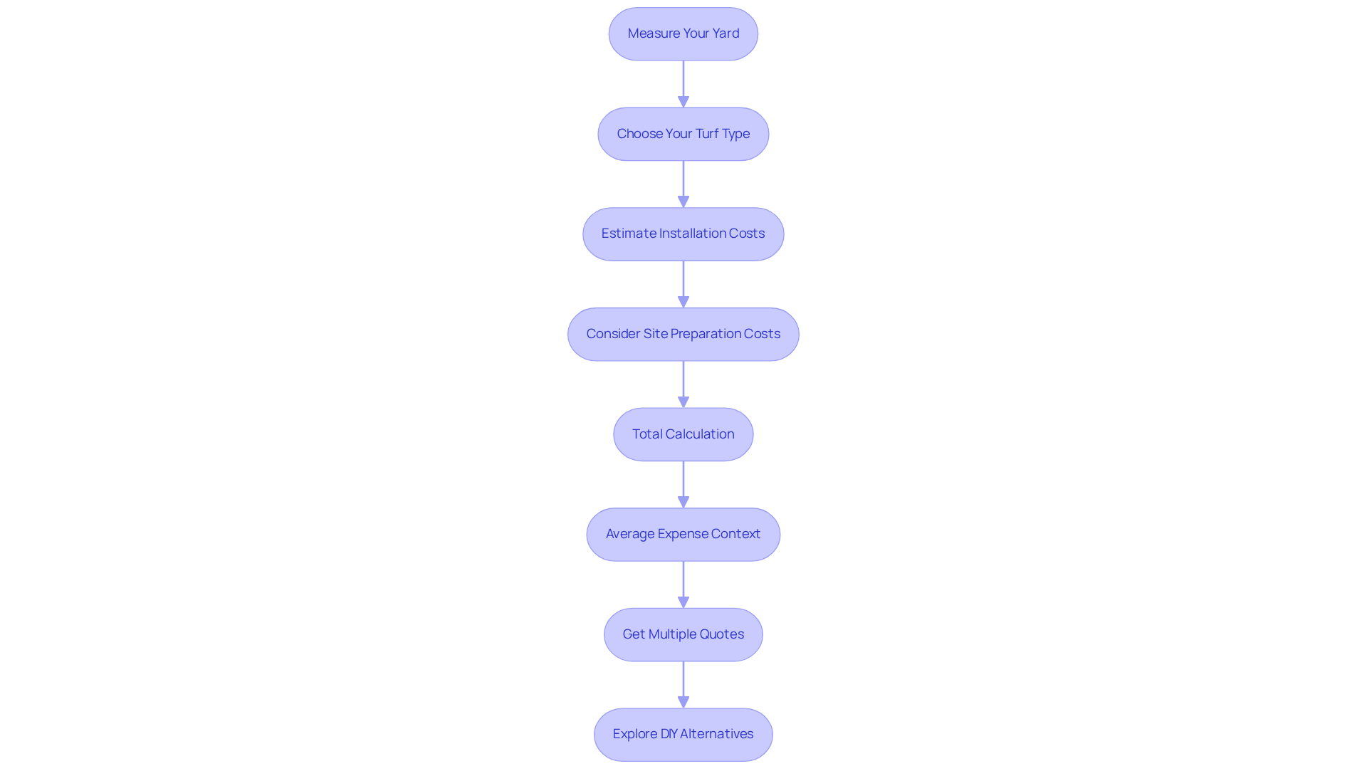 Each box represents a step in the cost calculation process. Follow the arrows to see how to move from measuring your yard to exploring DIY options, ensuring you cover all necessary aspects for an accurate total cost. Each box represents a step in the cost calculation process. Follow the arrows to see how to move from measuring your yard to exploring DIY options, ensuring you cover all necessary aspects for an accurate total cost.