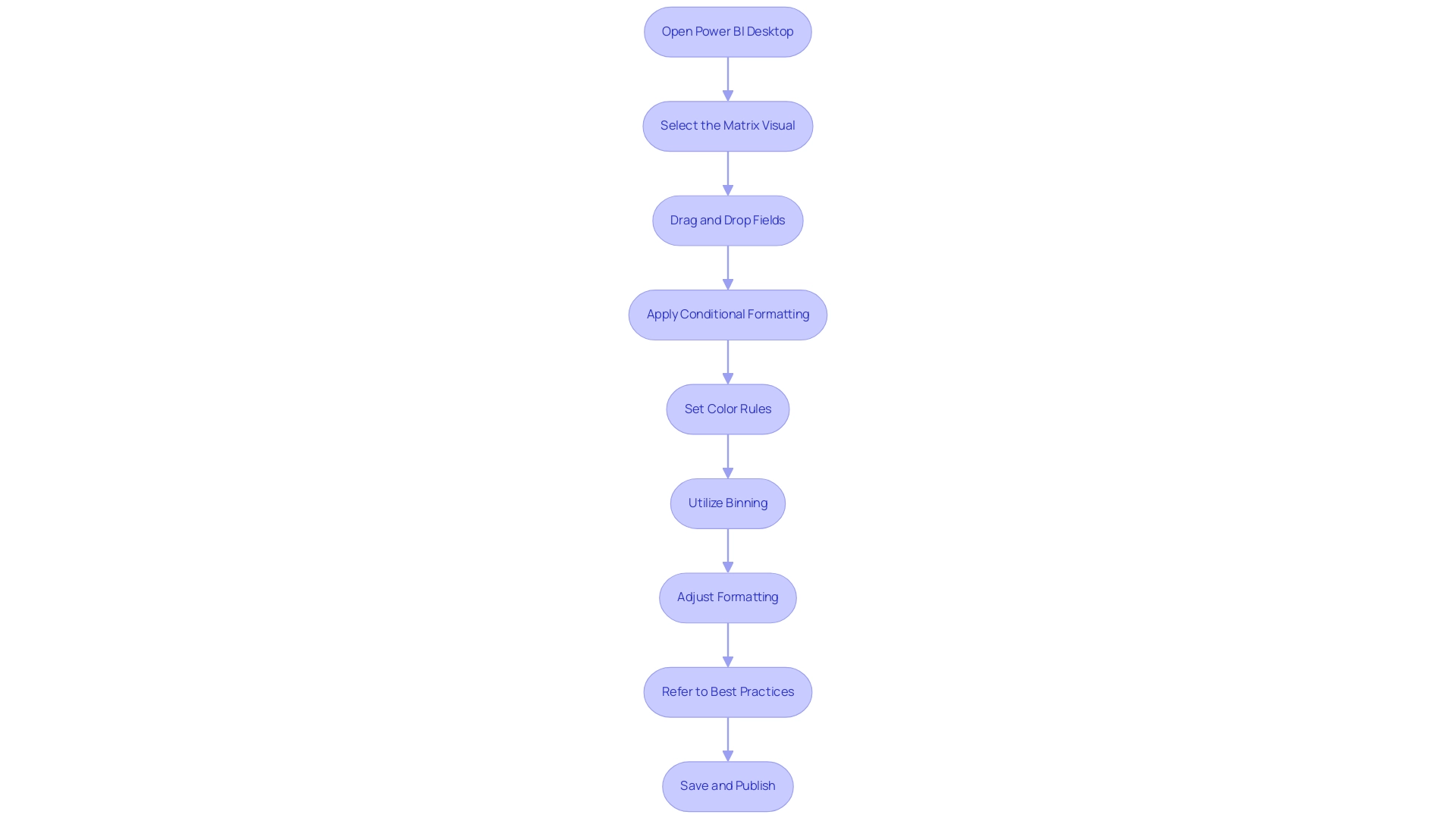 Each box represents a step in the process, with actions in light blue and decisions in light green.