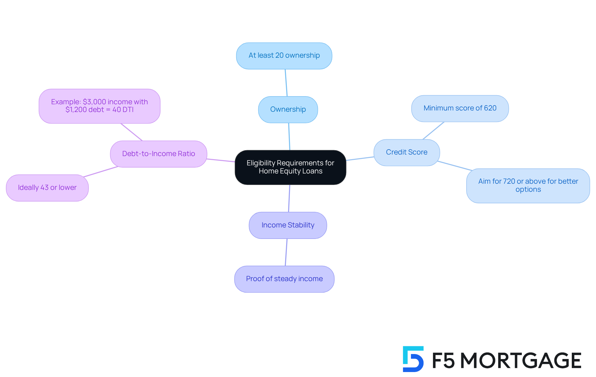 Start with the main topic in the center. The branches represent different eligibility criteria, and the sub-branches detail what you need to qualify. This helps you visualize what&rsquo;s necessary to secure a home equity loan.