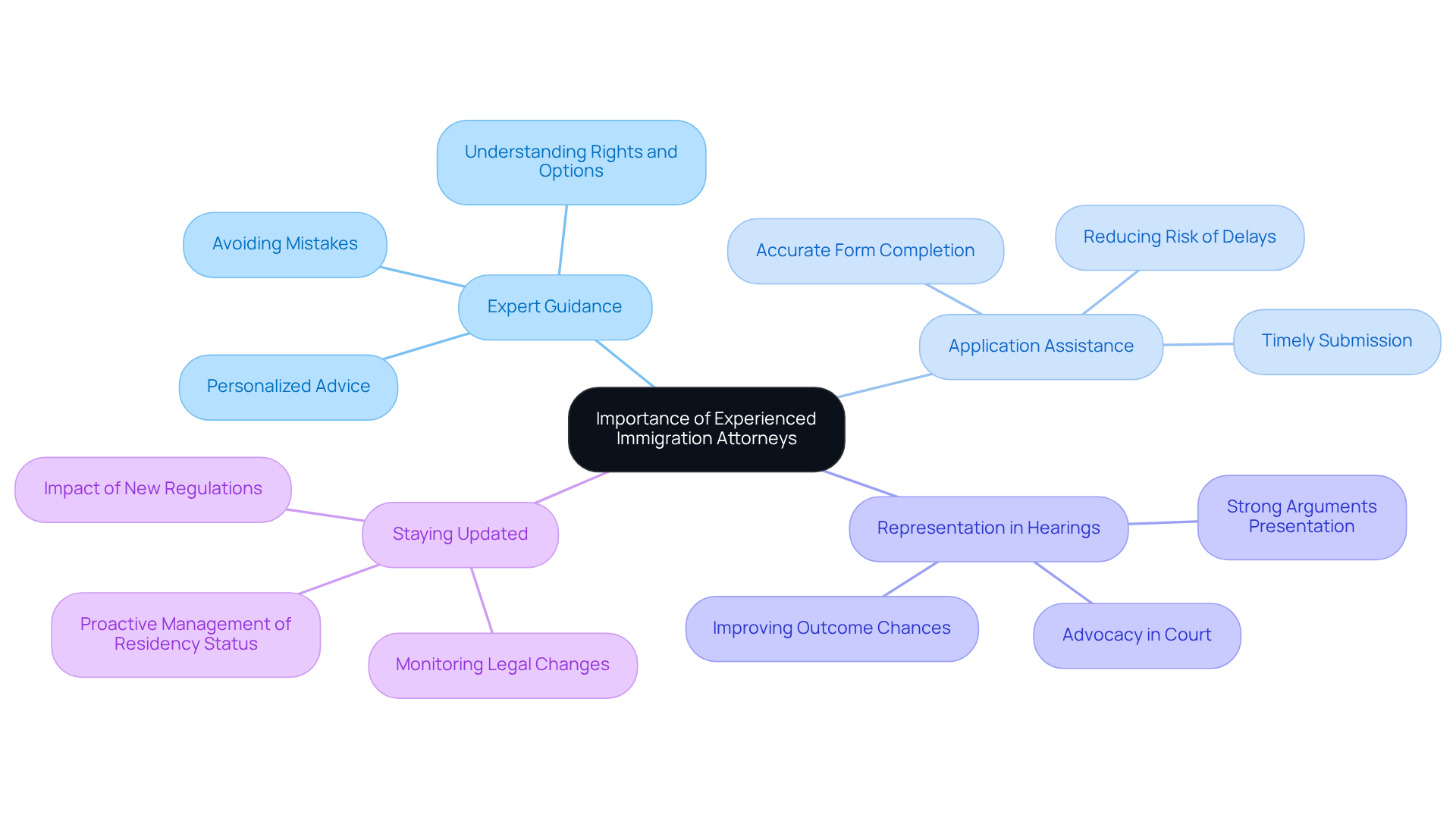 The central node represents the main topic, while the branches show the key benefits of having an immigration attorney. Each sub-point under the branches provides more detail about how attorneys can assist you.