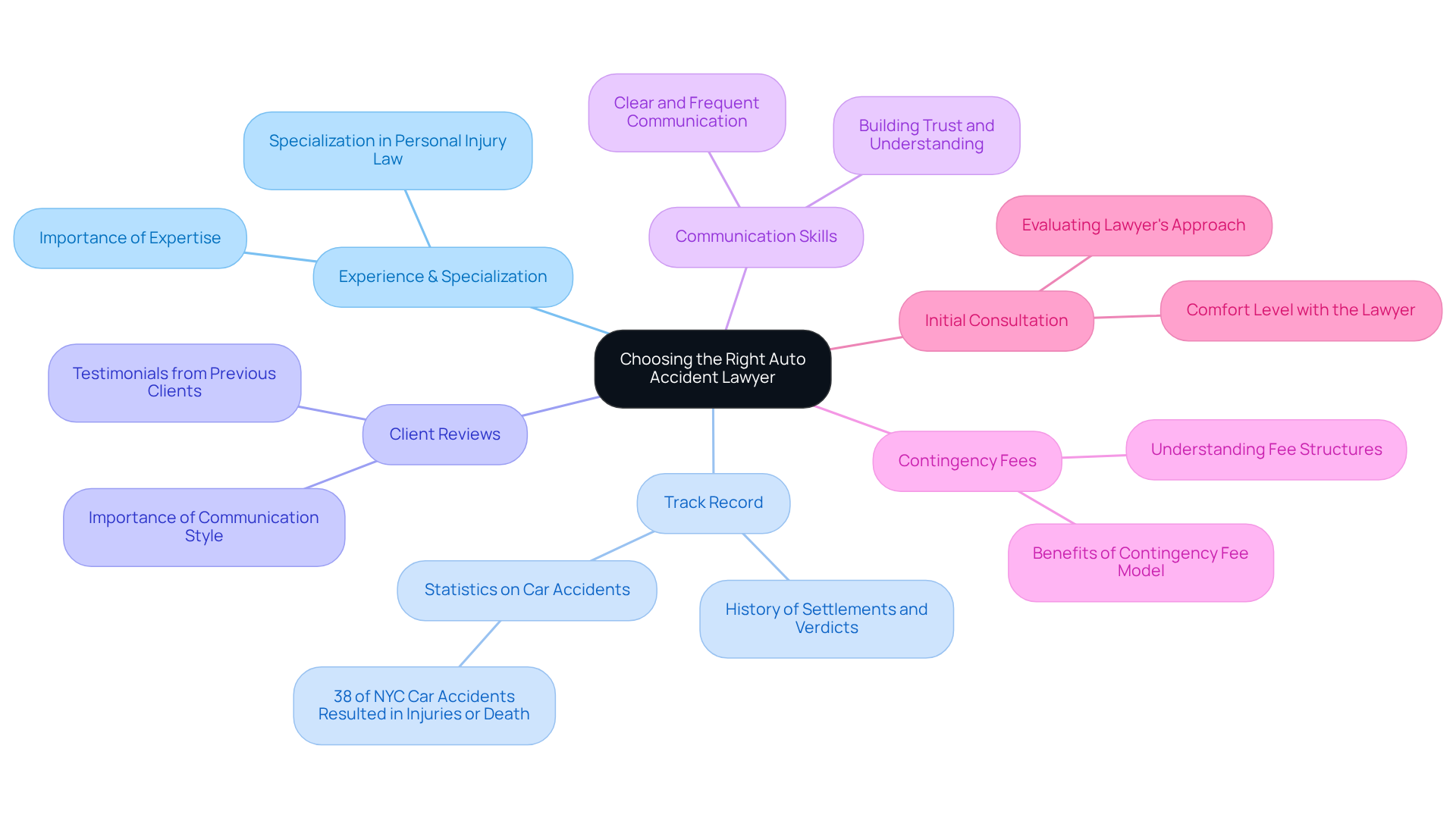 The central node represents the main topic, while each branch highlights a crucial factor in selecting a lawyer. The sub-branches provide additional details or examples, helping you understand why each factor matters in your decision-making process.